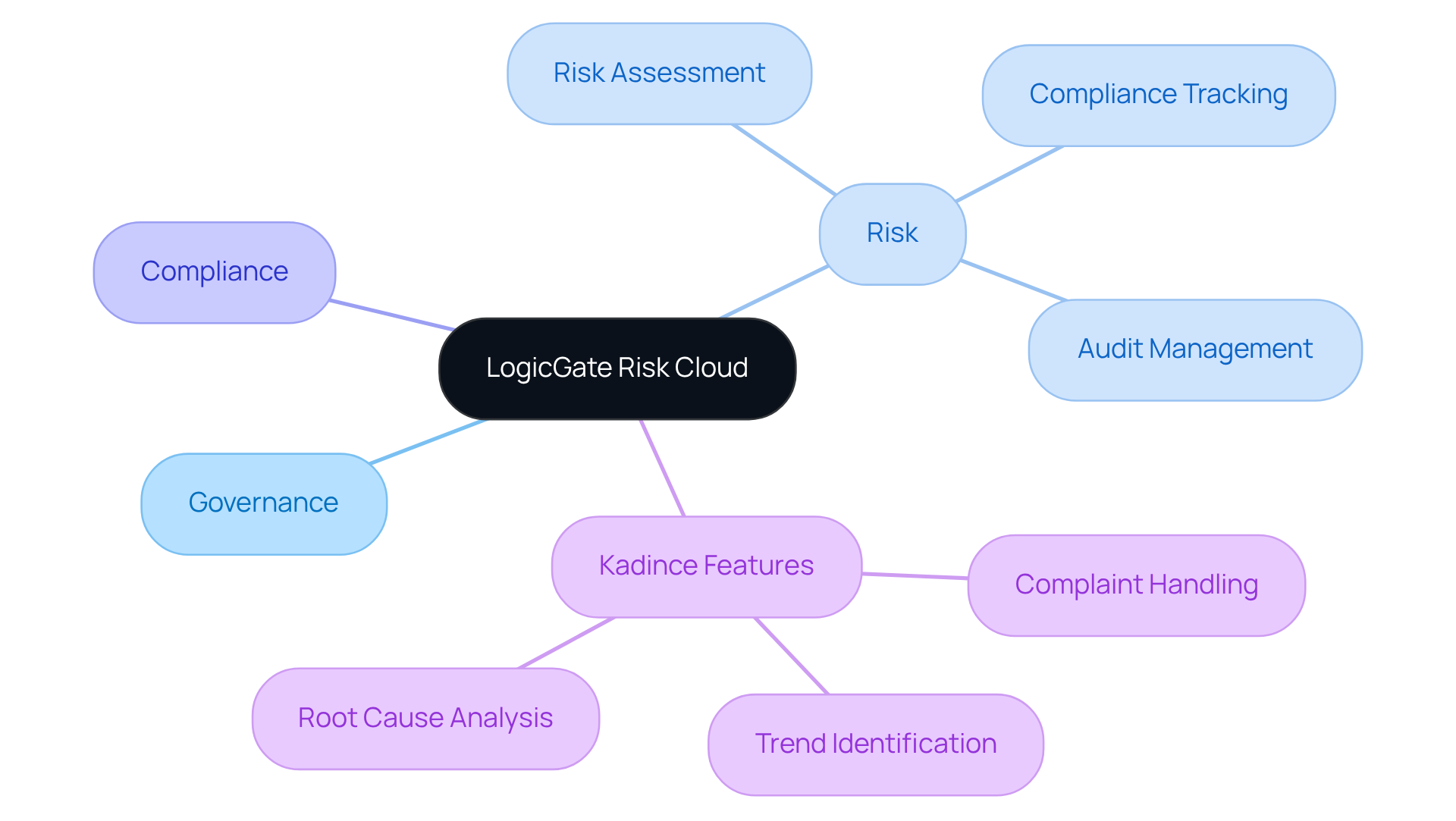 The central node represents the LogicGate Risk Cloud, with branches showing its main features and how they relate to Governance, Risk, and Compliance. Each sub-branch highlights specific functionalities that enhance financial organizations' risk management strategies.