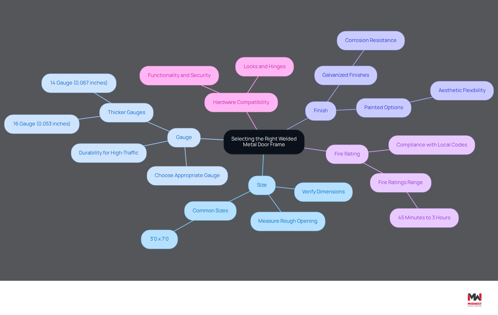 This mindmap helps you navigate the important factors to consider when choosing welded metal door frames. Start at the center with the main topic, then follow the branches to explore each criterion and its details.