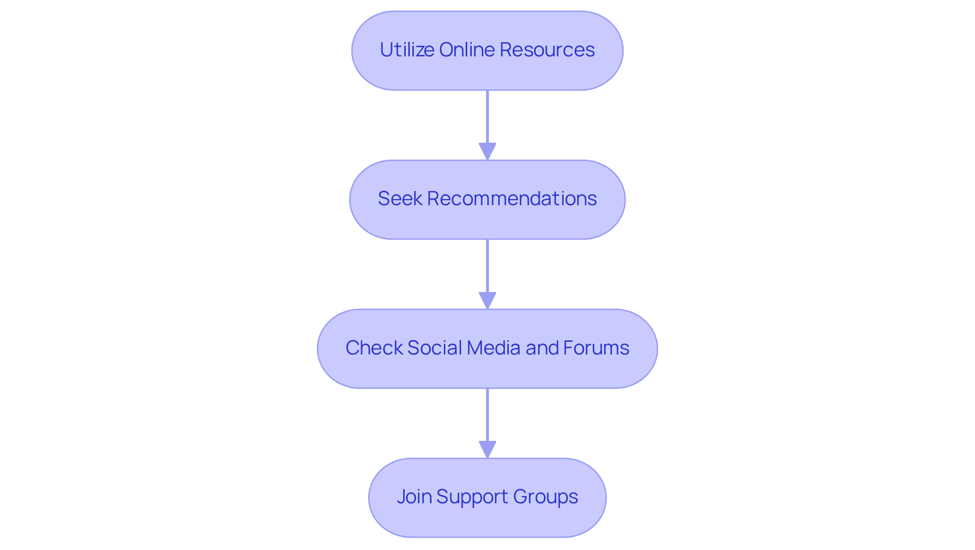 This flowchart guides you through the steps to gather patient reviews and testimonials for lens replacement. Start at the top and follow the arrows down to see each method you can use to make informed decisions about your options.