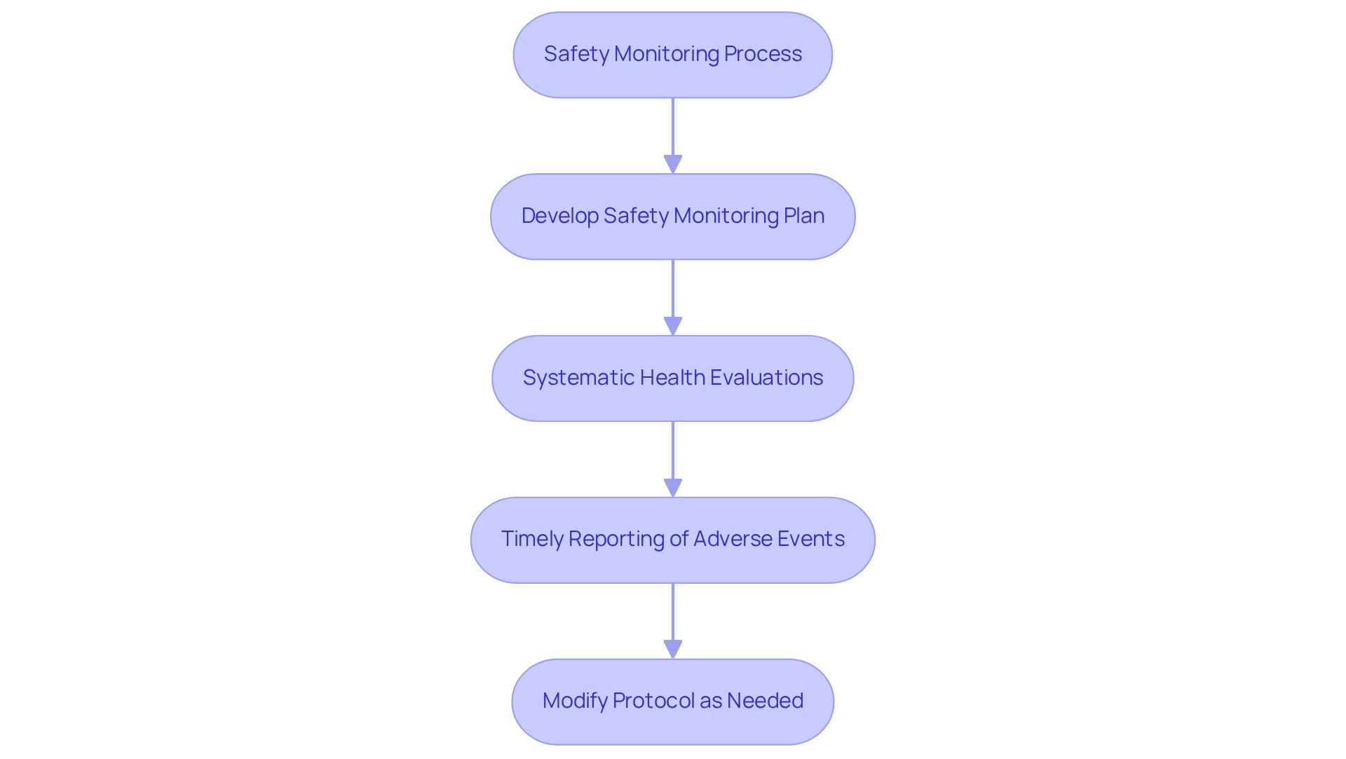 Each step in the flowchart outlines a part of the safety monitoring process during clinical trials. Follow the arrows to understand how actions are interconnected, ensuring participant welfare is maintained throughout the study.