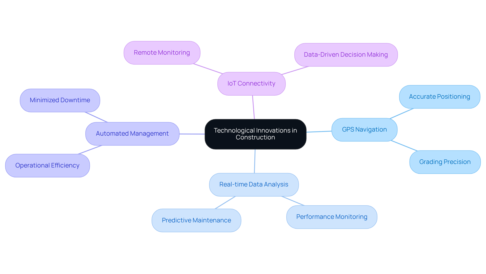 This mindmap starts with the main idea of technological innovations in construction. Each branch represents a key feature of remote control bulldozers, and the sub-branches explain how these features improve performance and efficiency. Follow the branches to see how everything connects!