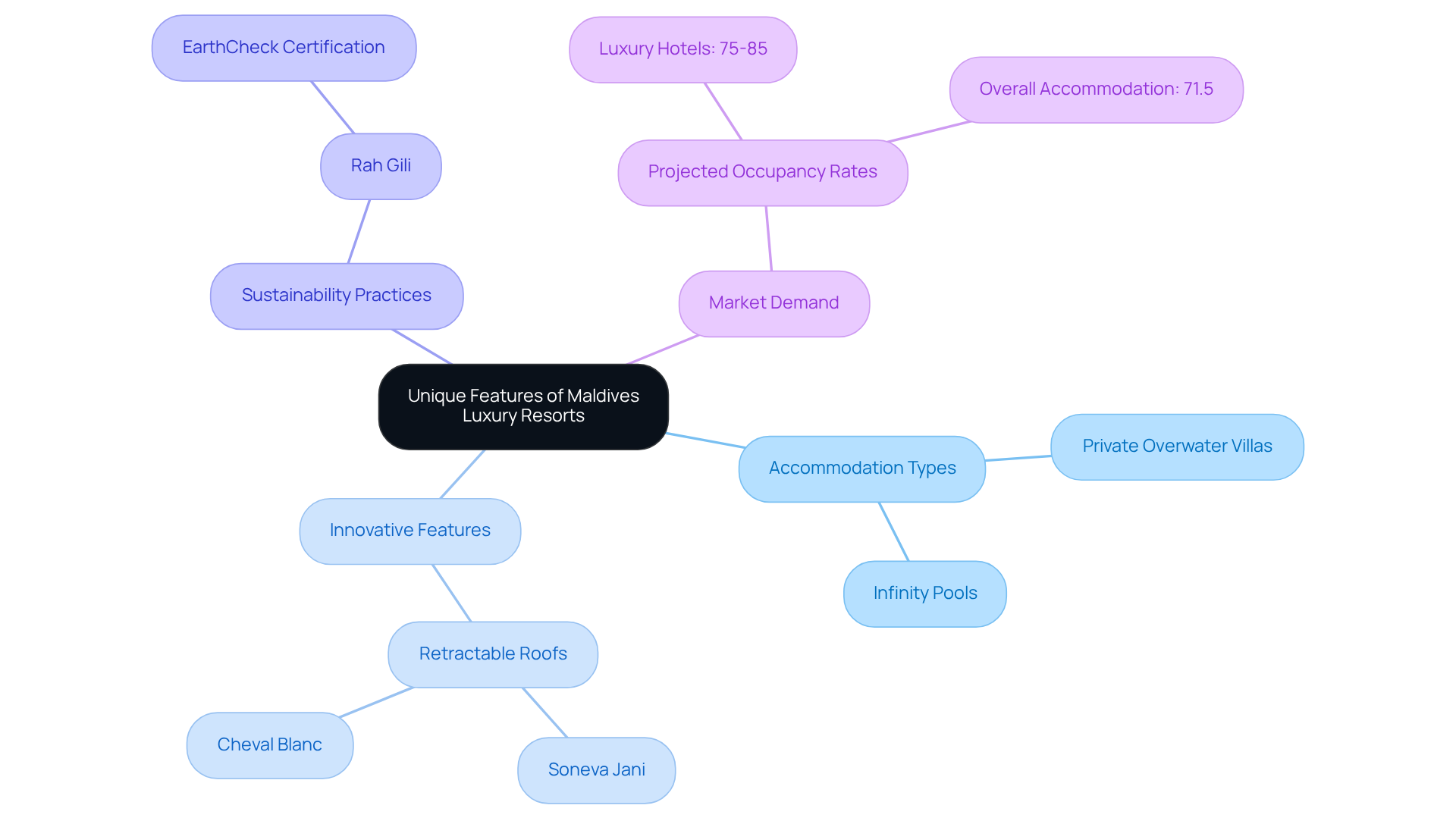 The central node represents the main topic, while the branches show different unique features of luxury resorts. Each color-coded branch helps you easily identify categories and their specific attributes.