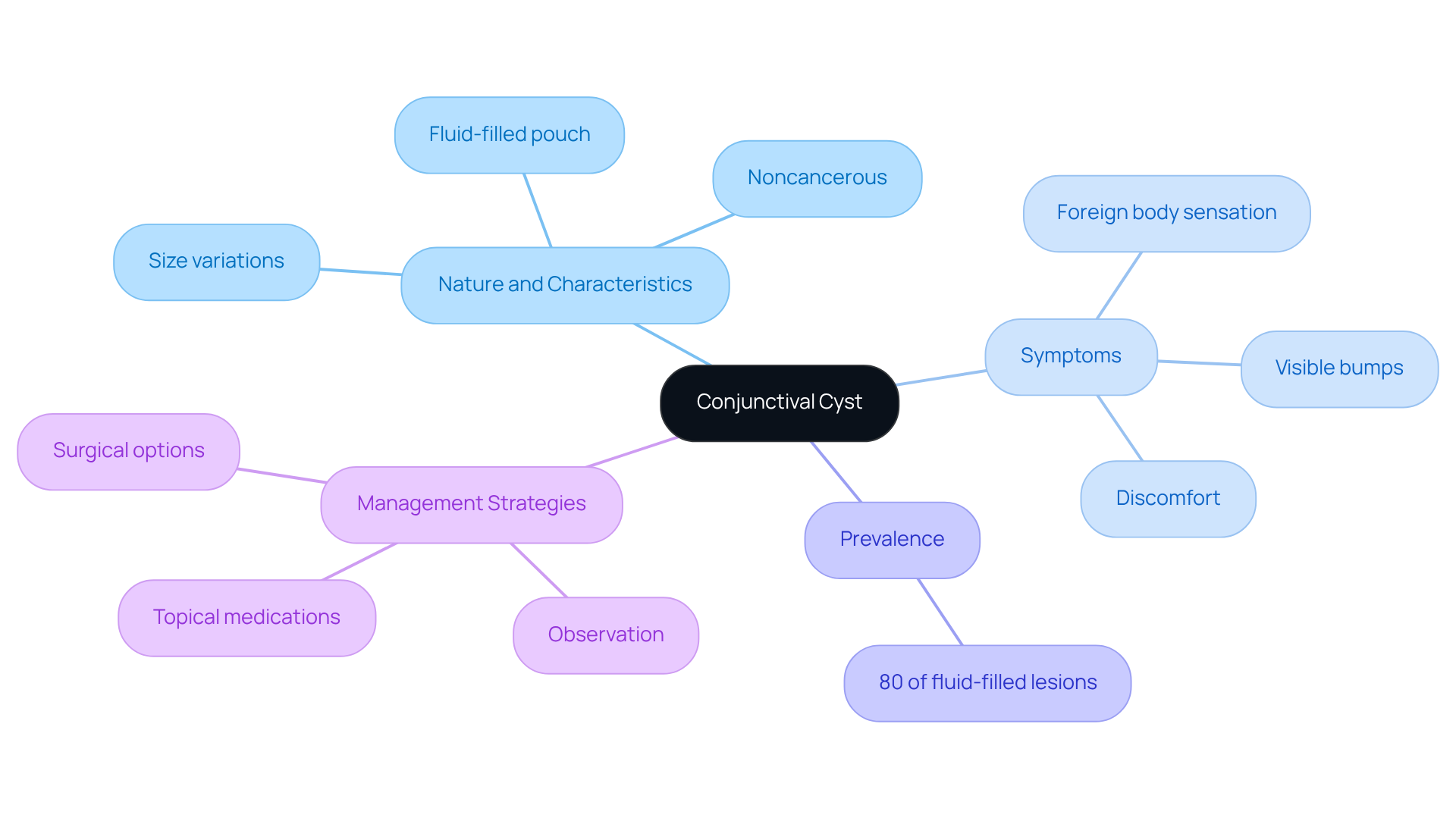 The central node represents conjunctival cysts, and the branches show different aspects like their characteristics, symptoms, how common they are, and ways to manage them. Follow the branches to explore each topic in detail.