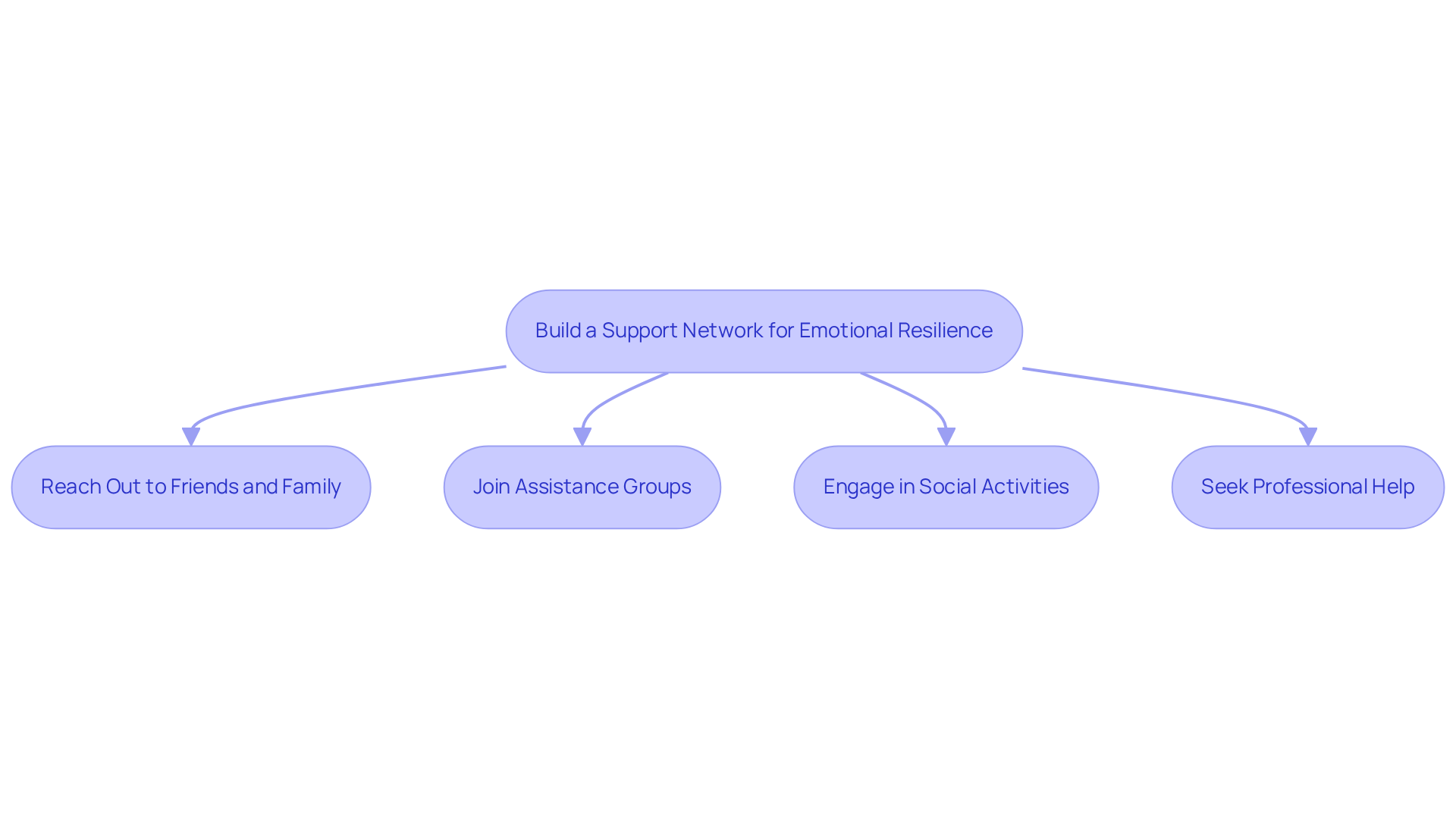 Each box represents a step you can take to build your support network. Follow the arrows to see how each strategy can help you enhance your emotional resilience.