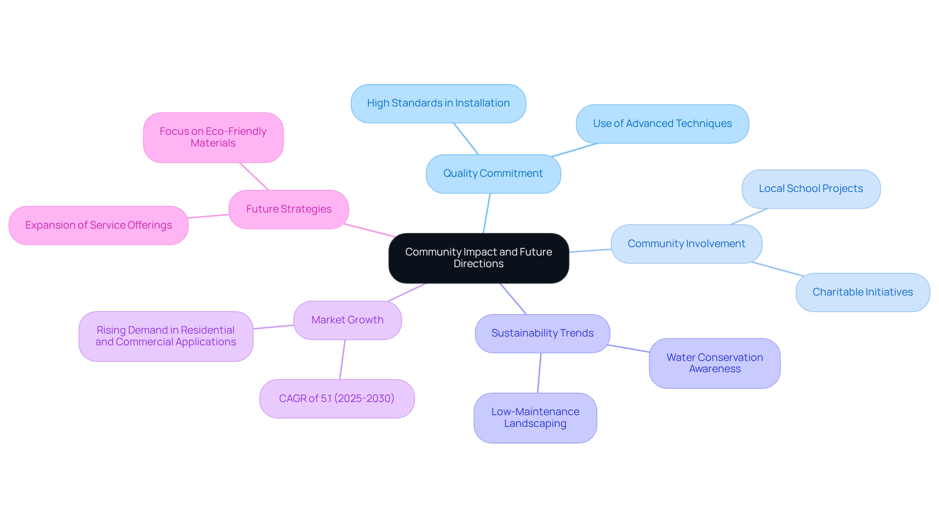 The central node represents the overall theme, while the branches show key areas of focus. Each sub-branch provides more detail on specific initiatives or goals, helping you understand how Hall's company is making an impact.
