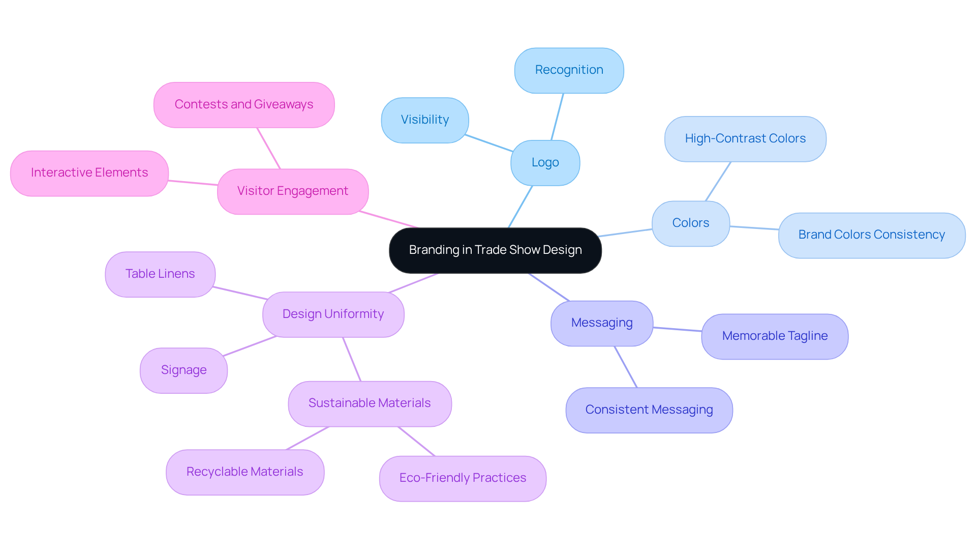 The central node represents the main theme of branding in trade show design. Each branch shows a key area of focus, and the sub-branches provide specific strategies to enhance brand visibility and engagement.