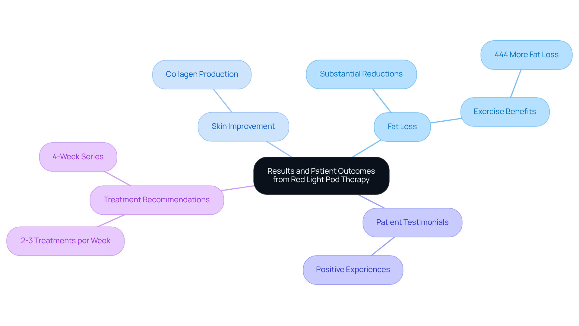 The central node represents the overall theme, while branches show specific outcomes and benefits. Each color-coded branch helps you quickly identify different areas of improvement related to the therapy.