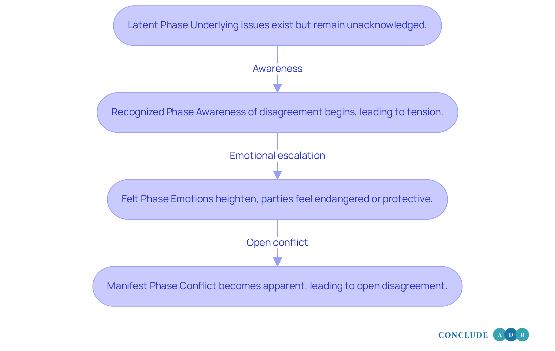 Each box represents a stage in the conflict process. Follow the arrows to see how conflicts evolve from underlying issues to open disagreements. Each box represents a stage in the conflict process. Follow the arrows to see how conflicts evolve from underlying issues to open disagreements.