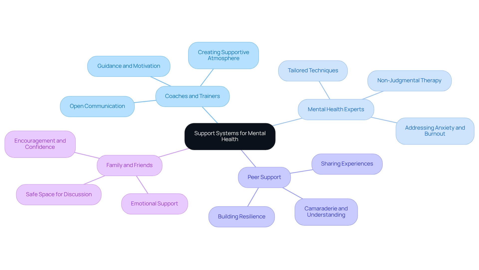 The central node represents the main theme of support systems. Each branch shows a different type of support, with sub-branches detailing how they help athletes manage mental health. This layout makes it easy to see how various supports work together to improve overall well-being.
