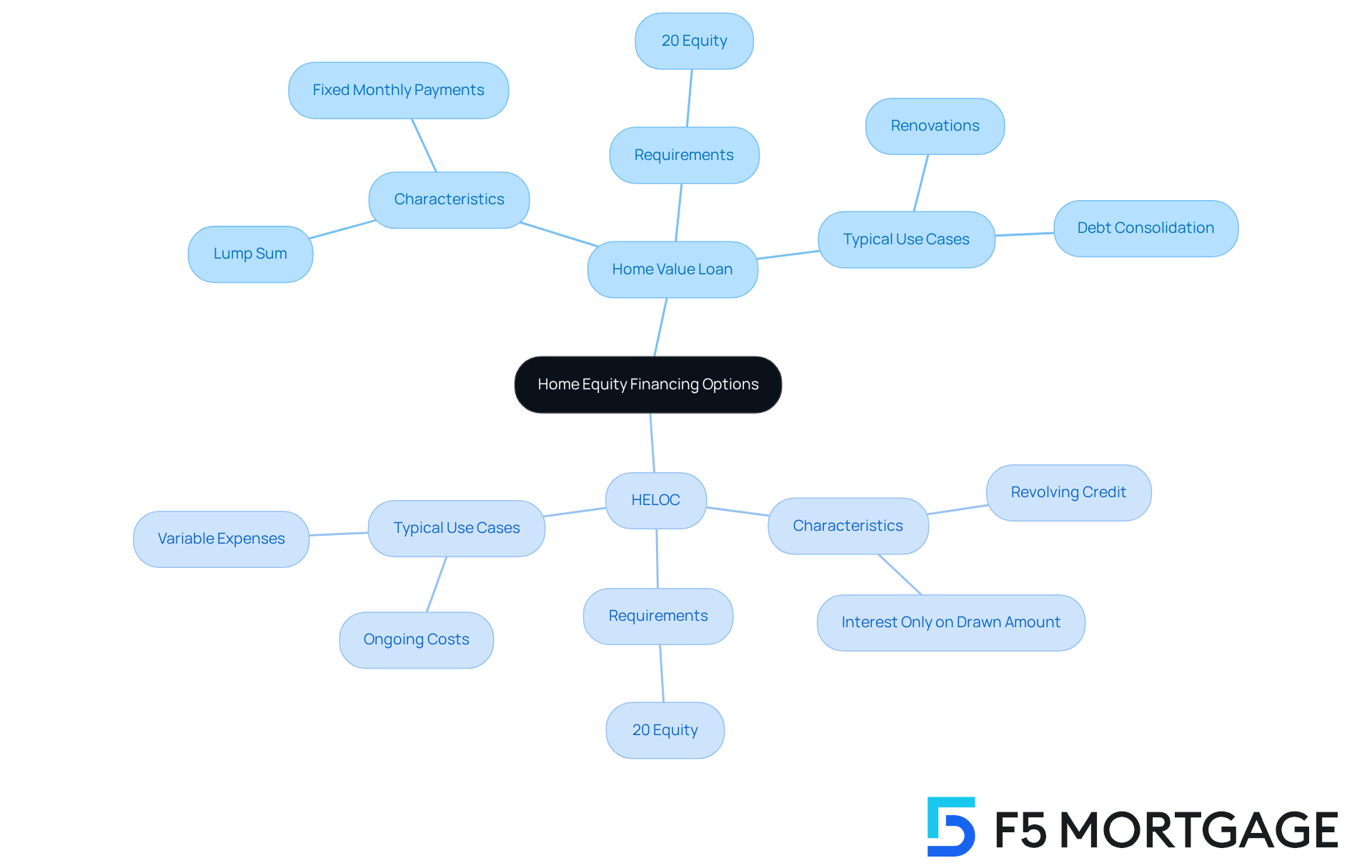 The central node represents the main topic, while each branch explores different aspects of home equity loans and HELOCs. The layout helps visualize how these options differ and what might suit different financial needs. The central node represents the main topic, while each branch explores different aspects of home equity loans and HELOCs. The layout helps visualize how these options differ and what might suit different financial needs.