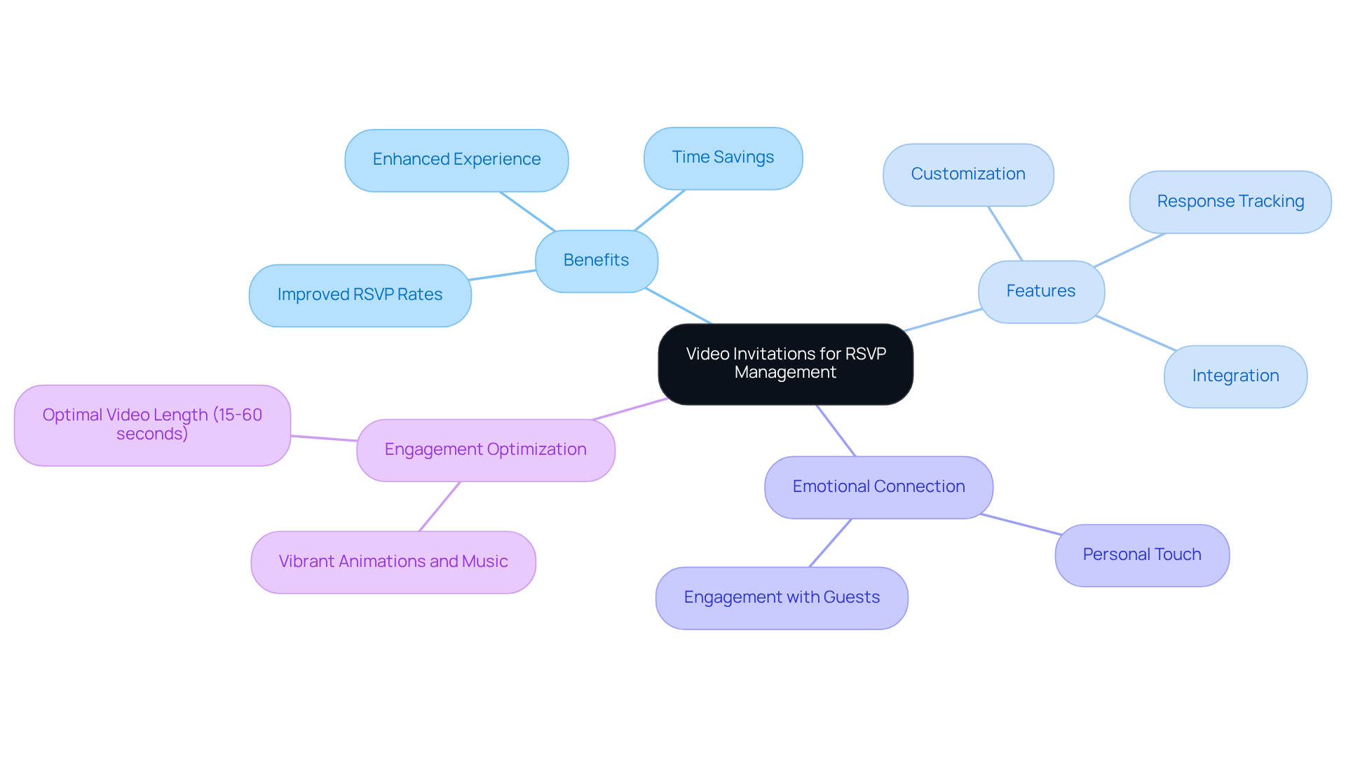 The central node represents the idea of video invitations, while branches illustrate the various benefits, features, and emotional aspects that make them effective for RSVP management. Each color-coded branch helps you navigate through the different dimensions of how video invites enhance event planning.