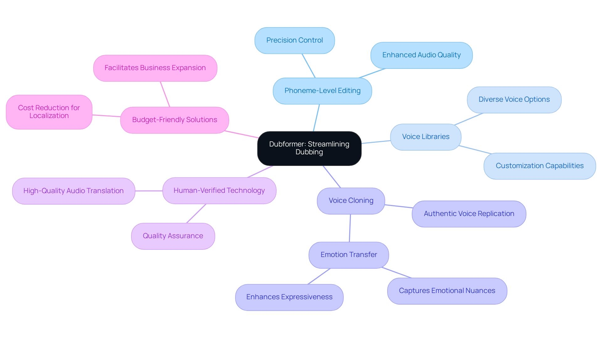 Start at the center with Dubformer, then explore the branches to see its features and how they contribute to efficient dubbing and localization.