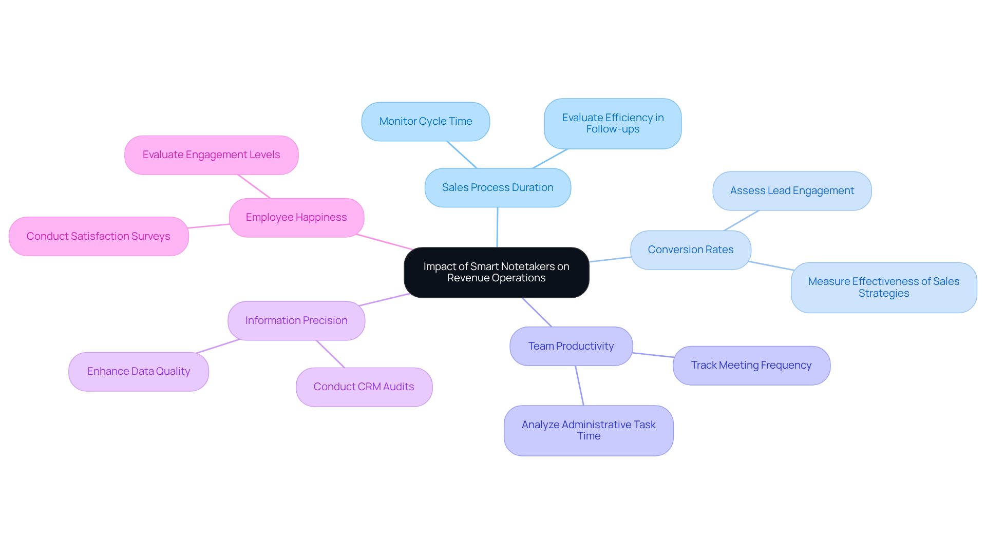The central node represents the overall impact of smart notetakers, while each branch highlights a specific metric to evaluate. Follow the branches to explore how each metric contributes to understanding the effectiveness of the tool.