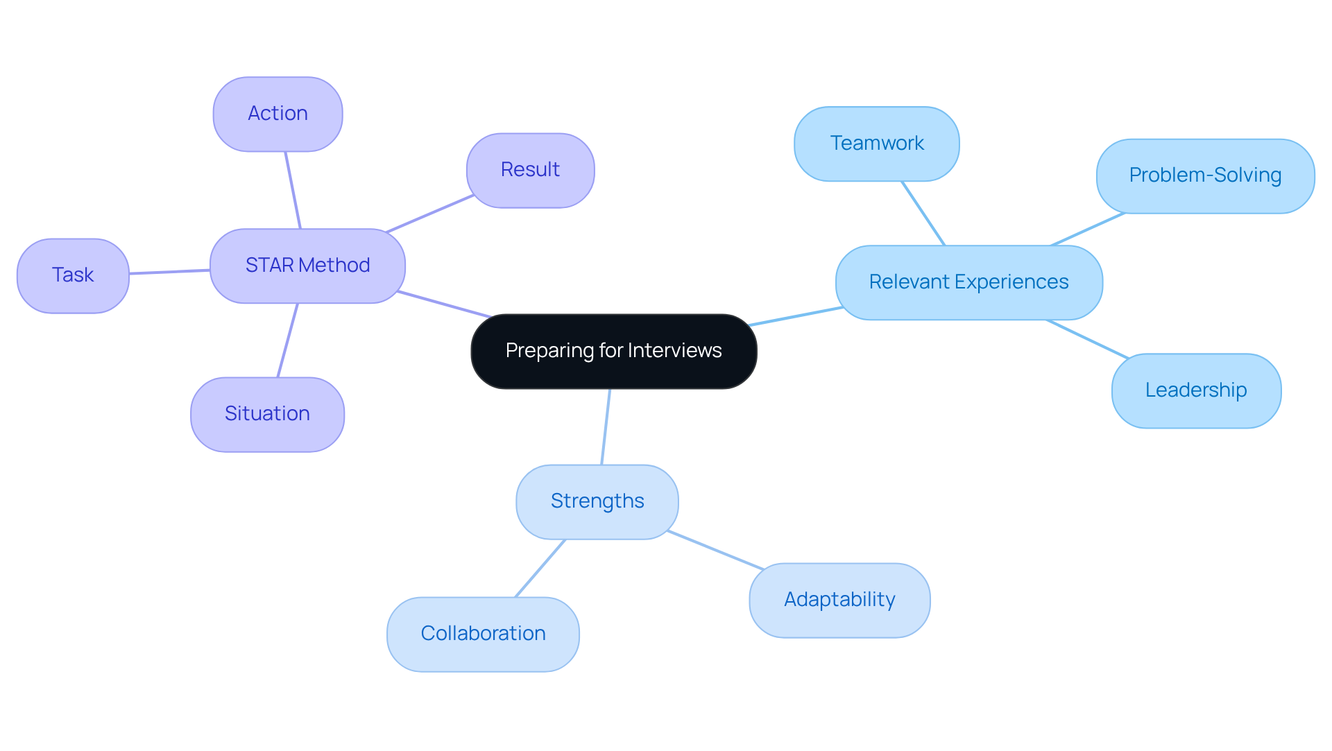 This mindmap helps you visualize how to prepare for interviews. Start at the center with the main idea, then follow the branches to see how to structure your experiences and strengths using the STAR method. Each branch represents a key area to focus on, making it easier to remember what to prepare. This mindmap helps you visualize how to prepare for interviews. Start at the center with the main idea, then follow the branches to see how to structure your experiences and strengths using the STAR method. Each branch represents a key area to focus on, making it easier to remember what to prepare.