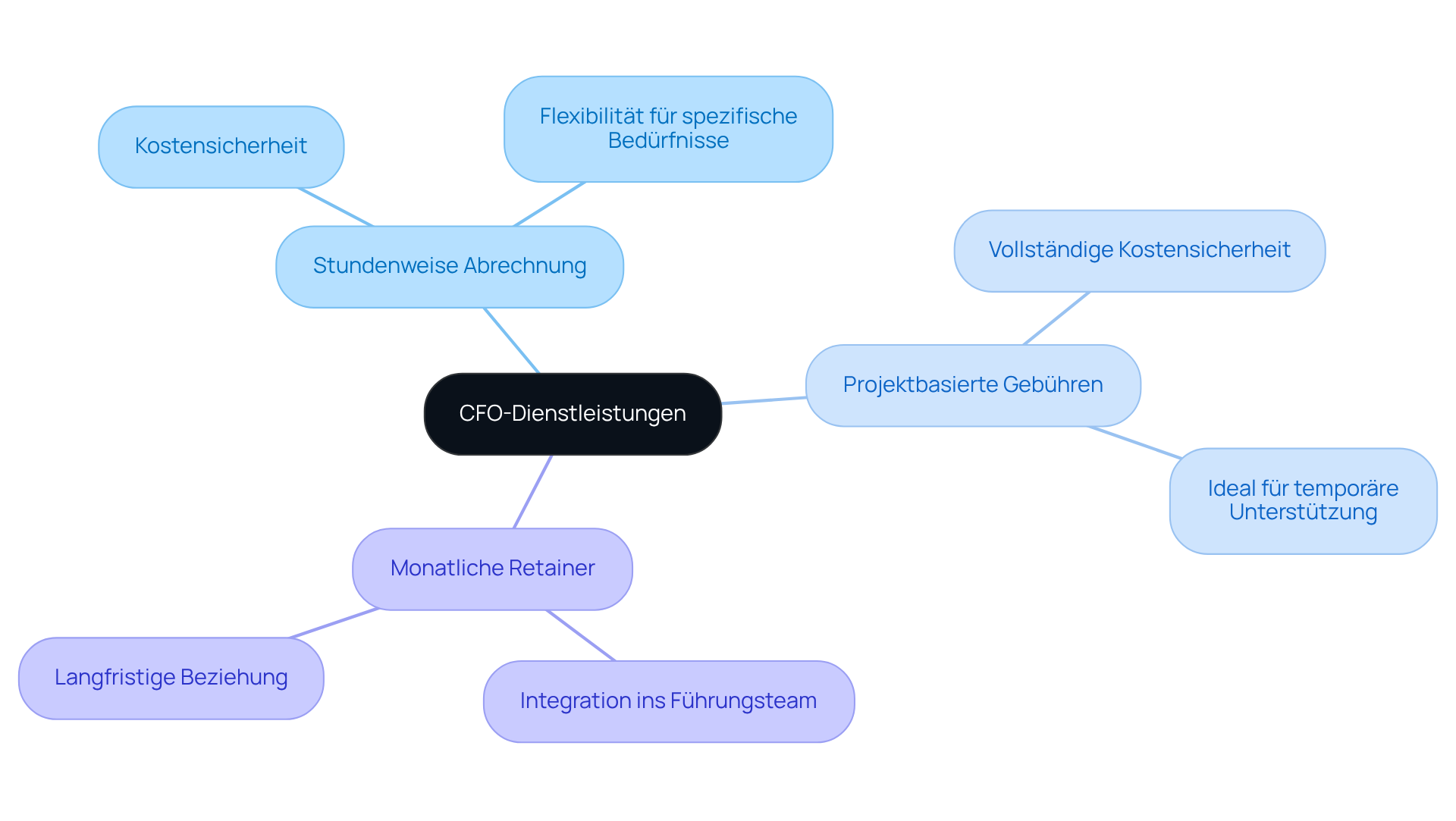 Im Zentrum steht die Preisgestaltung für CFO-Dienstleistungen. Die Äste zeigen verschiedene Preismodelle, und die Unteräste erläutern die spezifischen Vorteile jedes Modells. So bekommst du einen klaren Überblick über die Flexibilität und den Nutzen der verschiedenen Optionen. Im Zentrum steht die Preisgestaltung für CFO-Dienstleistungen. Die Äste zeigen verschiedene Preismodelle, und die Unteräste erläutern die spezifischen Vorteile jedes Modells. So bekommst du einen klaren Überblick über die Flexibilität und den Nutzen der verschiedenen Optionen.