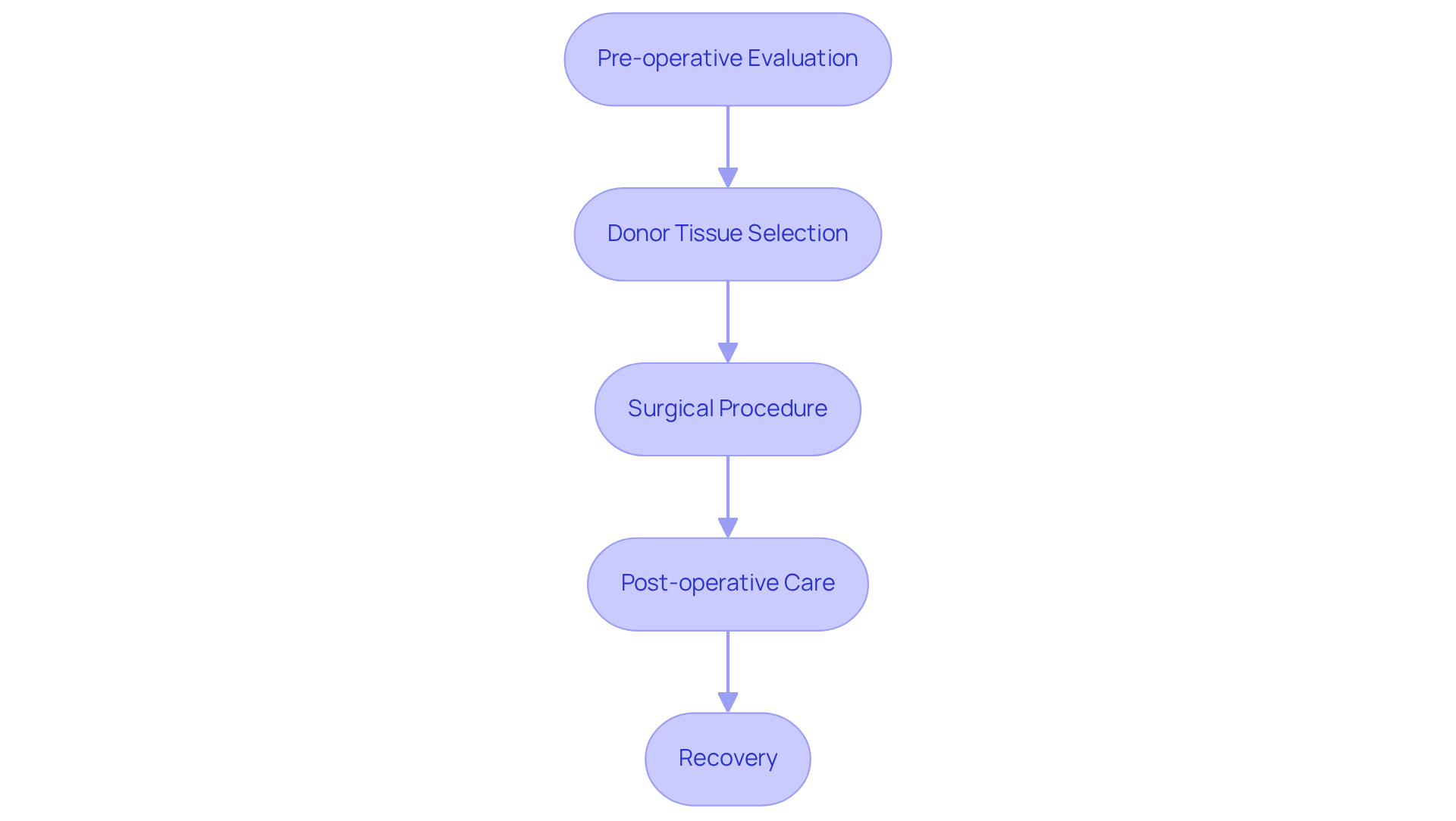 Each box represents a phase in the eye transplant process. Follow the arrows to see how each step leads to the next, from evaluation to recovery.