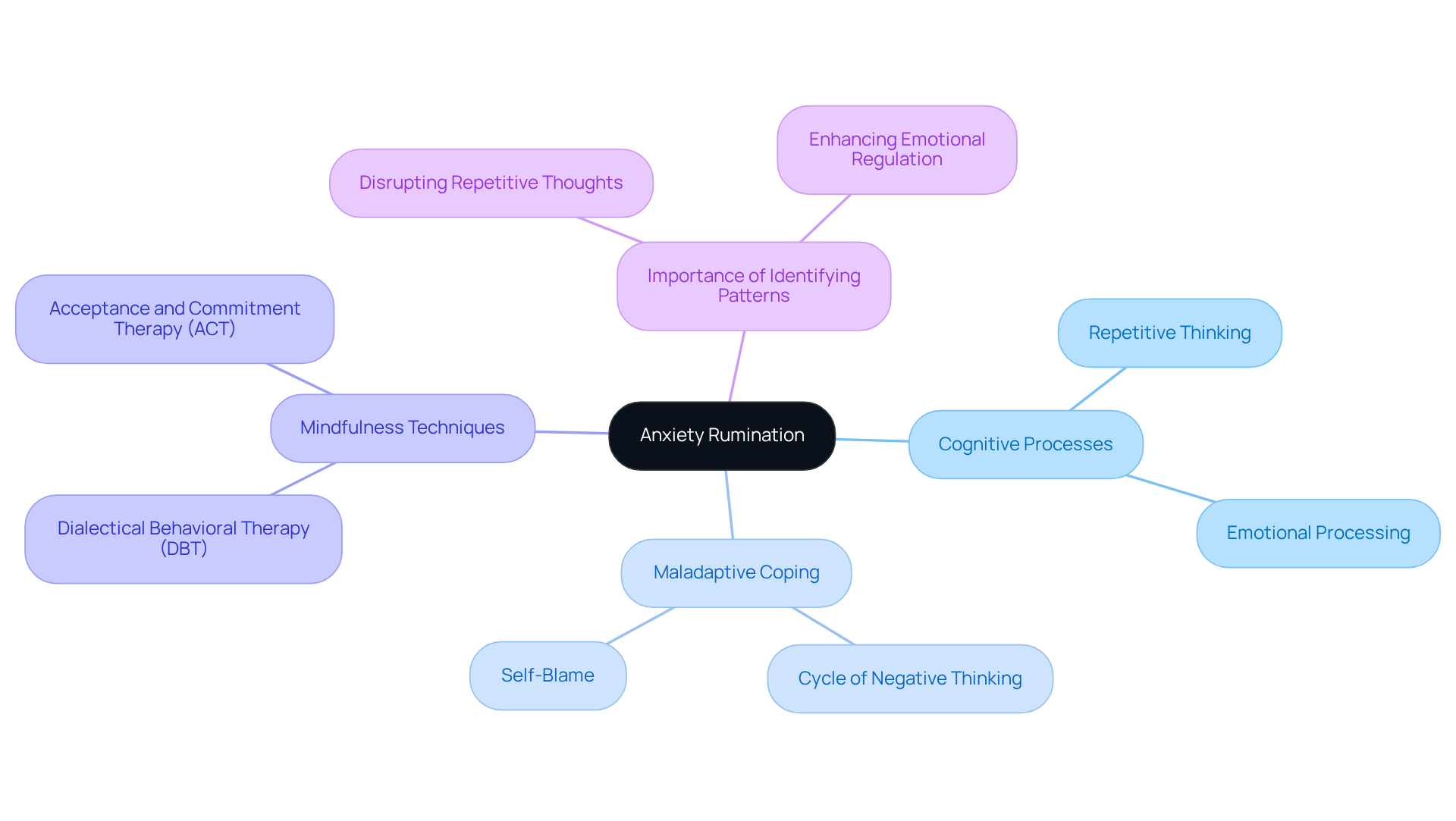 The center represents anxiety rumination, with branches showing related concepts and strategies. Each color-coded branch helps you see how different ideas connect to the main theme.