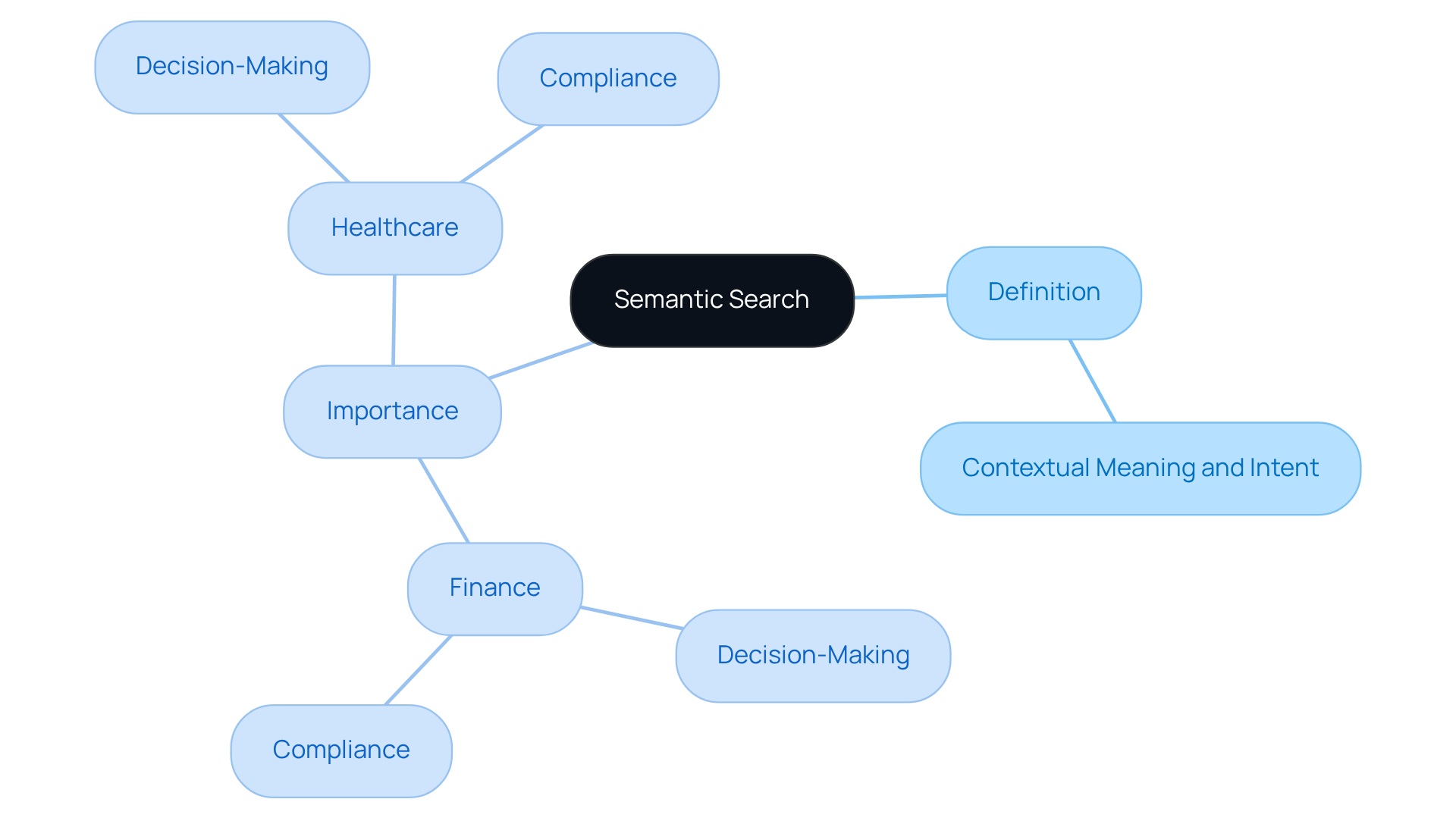 The center represents the main concept of semantic search. Follow the branches to explore its definition and see how it plays a crucial role in finance and healthcare.