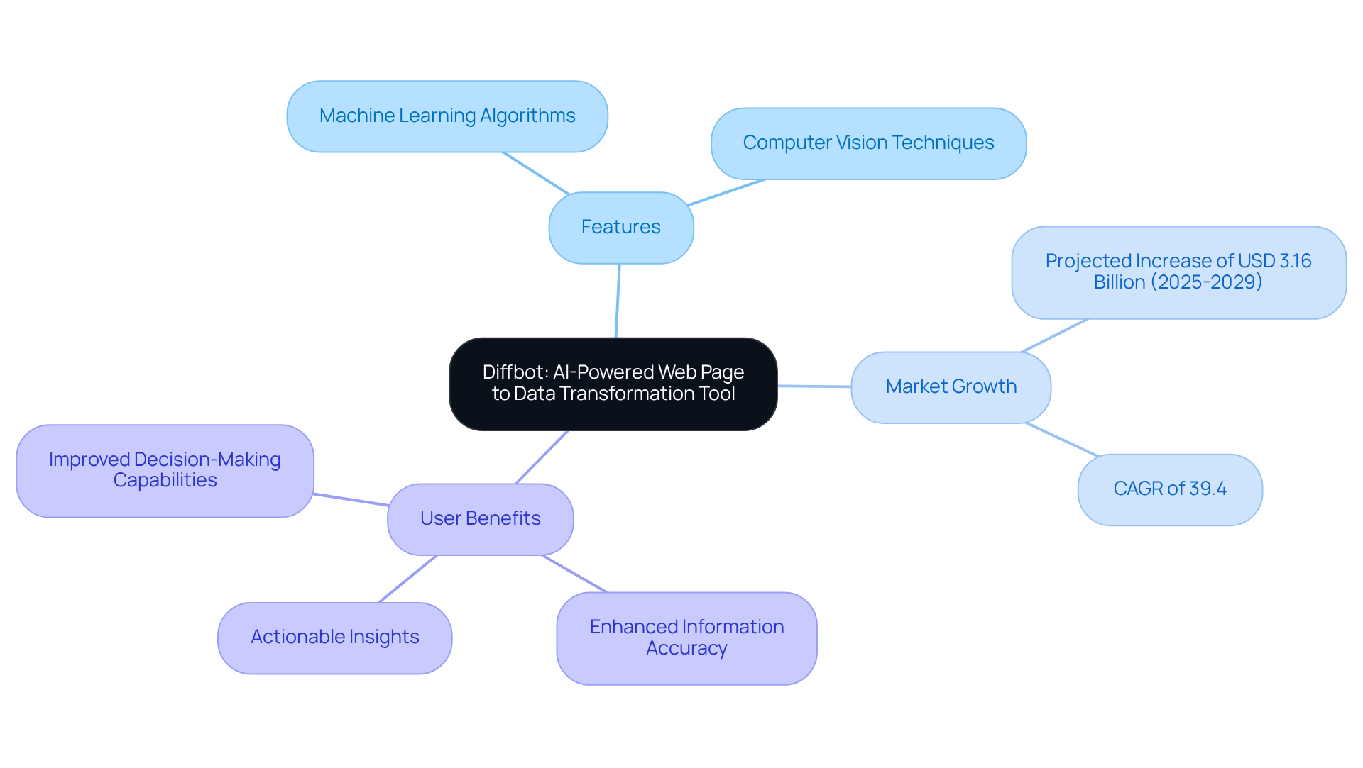 Start at the center with Diffbot, then explore its features, market growth, and how it benefits users. Each branch shows a different aspect of how Diffbot transforms web data into valuable insights. Start at the center with Diffbot, then explore its features, market growth, and how it benefits users. Each branch shows a different aspect of how Diffbot transforms web data into valuable insights.