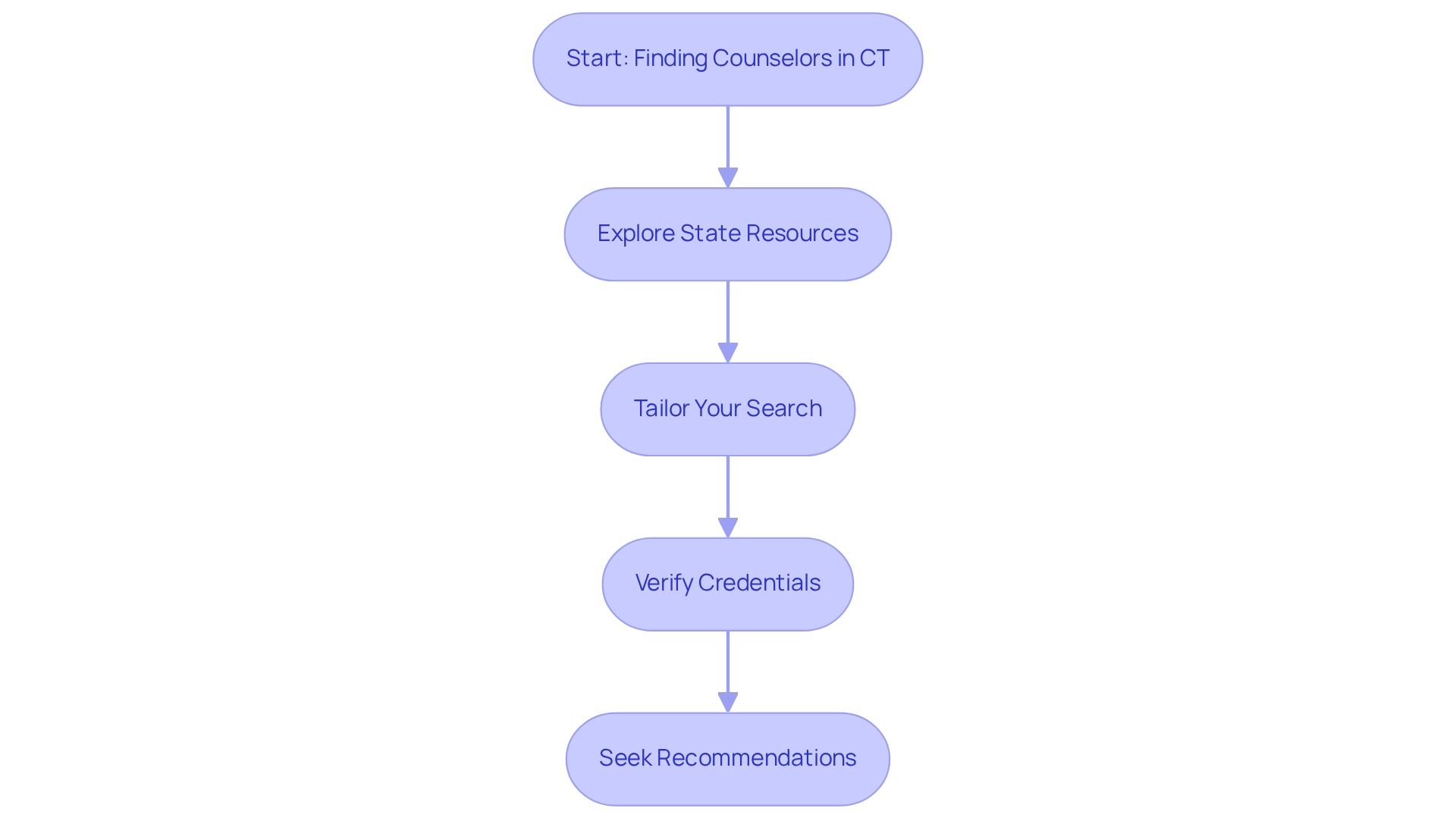 Follow the arrows from the start to see the steps you need to take to find the right counselor. Each box represents a key action to help you on your journey.