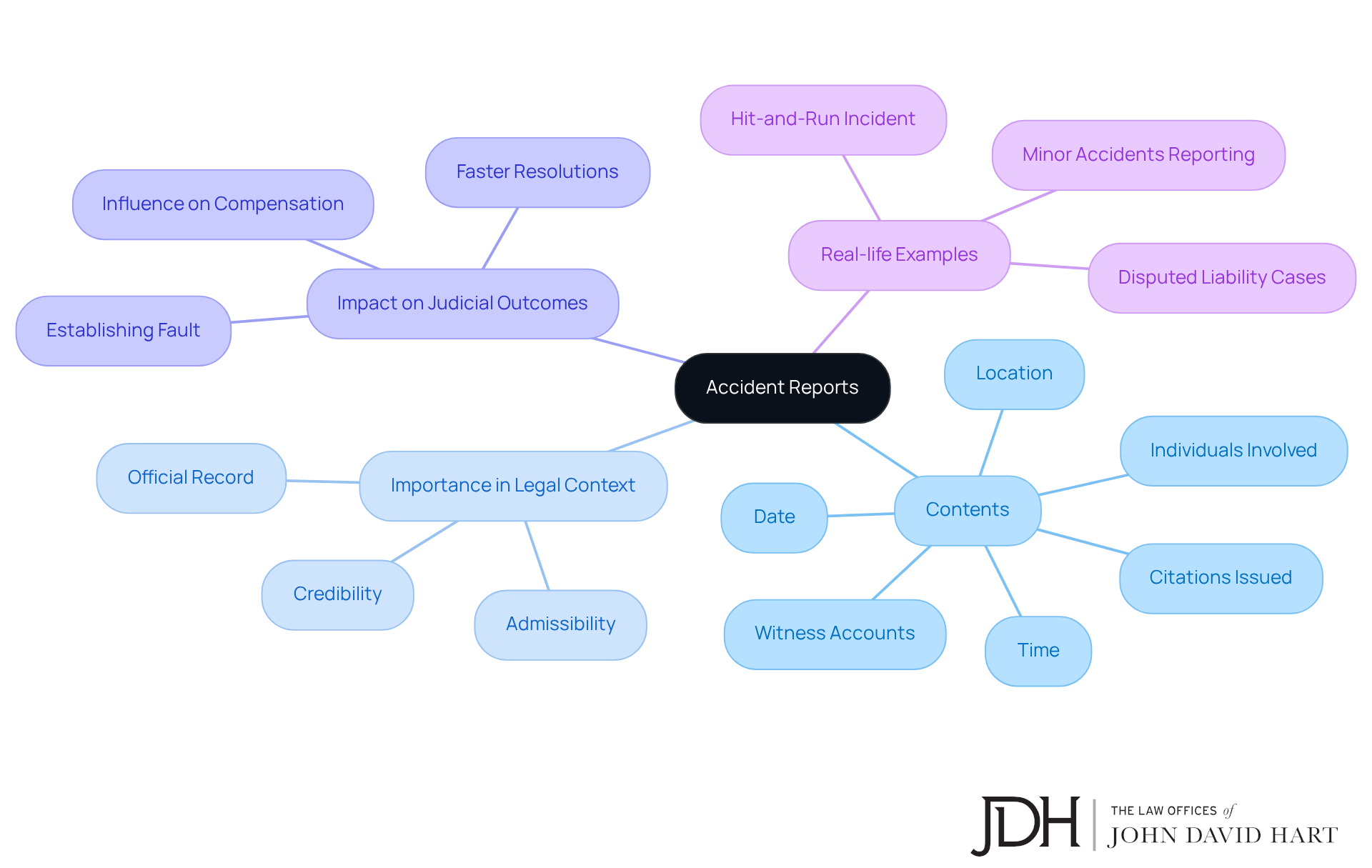 The central node represents accident reports, while the branches show their contents and significance in legal situations. Each color-coded branch helps you see how different aspects relate to the main topic.