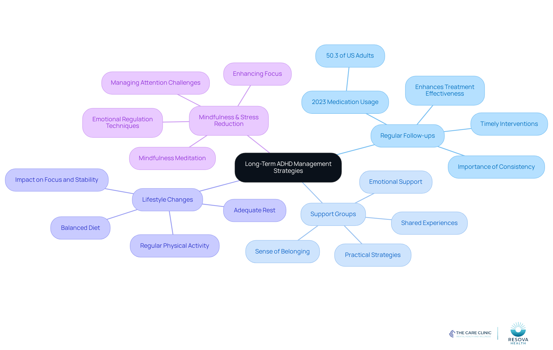 The center represents the overall goal of managing ADHD long-term. Each branch shows a different strategy, and the sub-branches provide details on why these strategies are important and how they can help. The center represents the overall goal of managing ADHD long-term. Each branch shows a different strategy, and the sub-branches provide details on why these strategies are important and how they can help.
