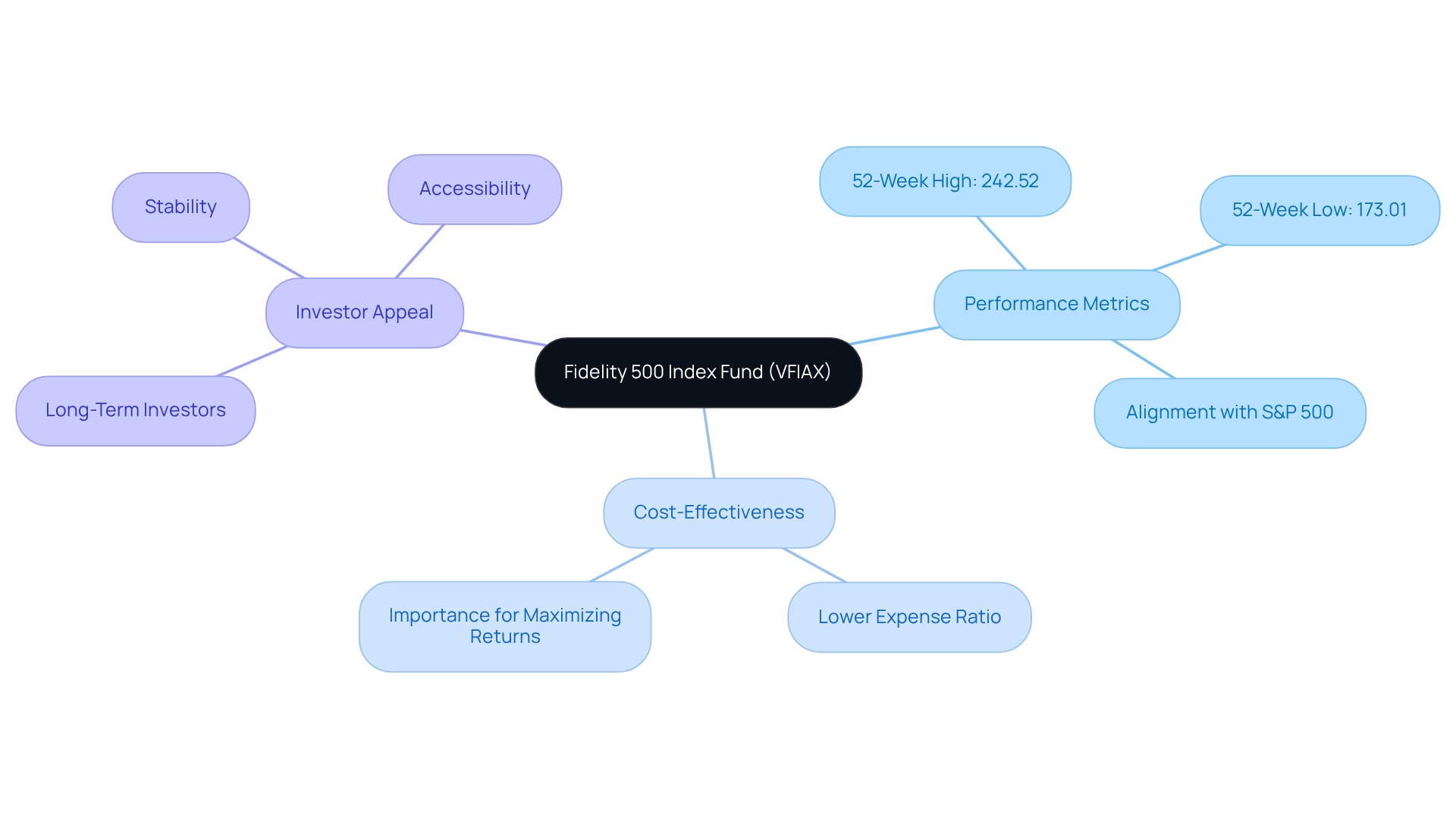 The central node represents the fund, with branches showing its performance, cost-effectiveness, and who it appeals to. Each branch helps you understand different aspects of the fund at a glance.