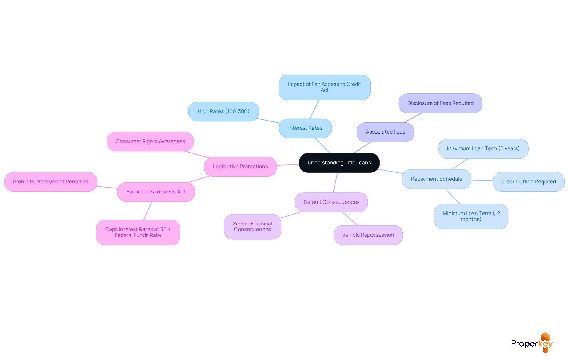 This mindmap starts with the main topic of title loans at the center. Each branch represents a crucial aspect that borrowers should understand, helping you visualize how these elements connect and the importance of being informed. This mindmap starts with the main topic of title loans at the center. Each branch represents a crucial aspect that borrowers should understand, helping you visualize how these elements connect and the importance of being informed.