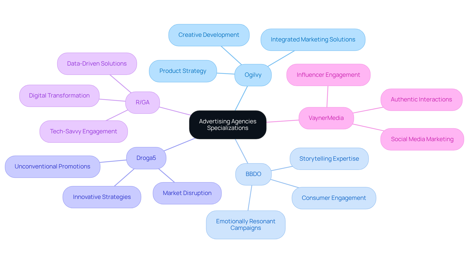 This mindmap shows the strengths of different advertising agencies. Start at the center with the main topic, then follow the branches to see what each agency specializes in. Each color represents a different agency, making it easy to compare their unique strengths. This mindmap shows the strengths of different advertising agencies. Start at the center with the main topic, then follow the branches to see what each agency specializes in. Each color represents a different agency, making it easy to compare their unique strengths.