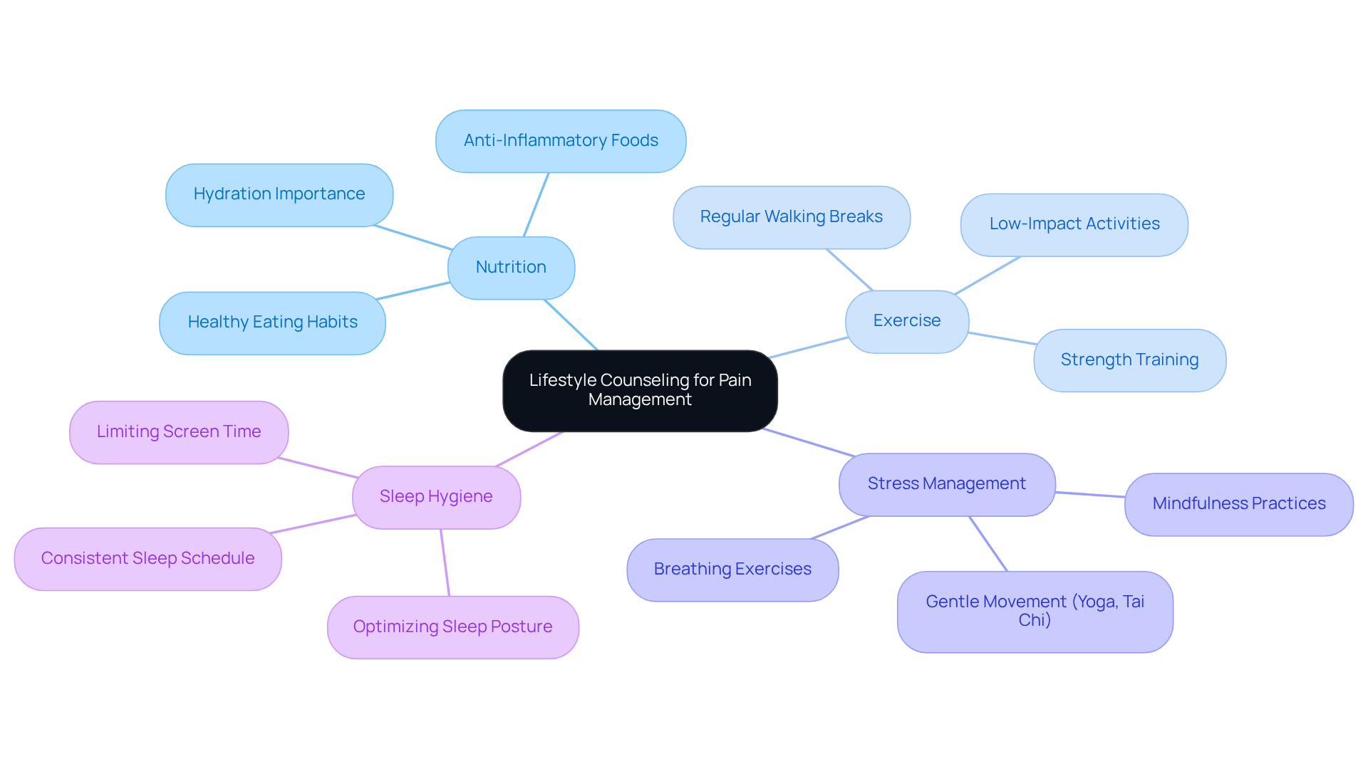This mindmap shows how different lifestyle strategies can help manage pain. Each branch represents a key area of focus, and the sub-branches detail specific actions or benefits related to that area. Follow the branches to see how these strategies connect to improve overall well-being. This mindmap shows how different lifestyle strategies can help manage pain. Each branch represents a key area of focus, and the sub-branches detail specific actions or benefits related to that area. Follow the branches to see how these strategies connect to improve overall well-being.