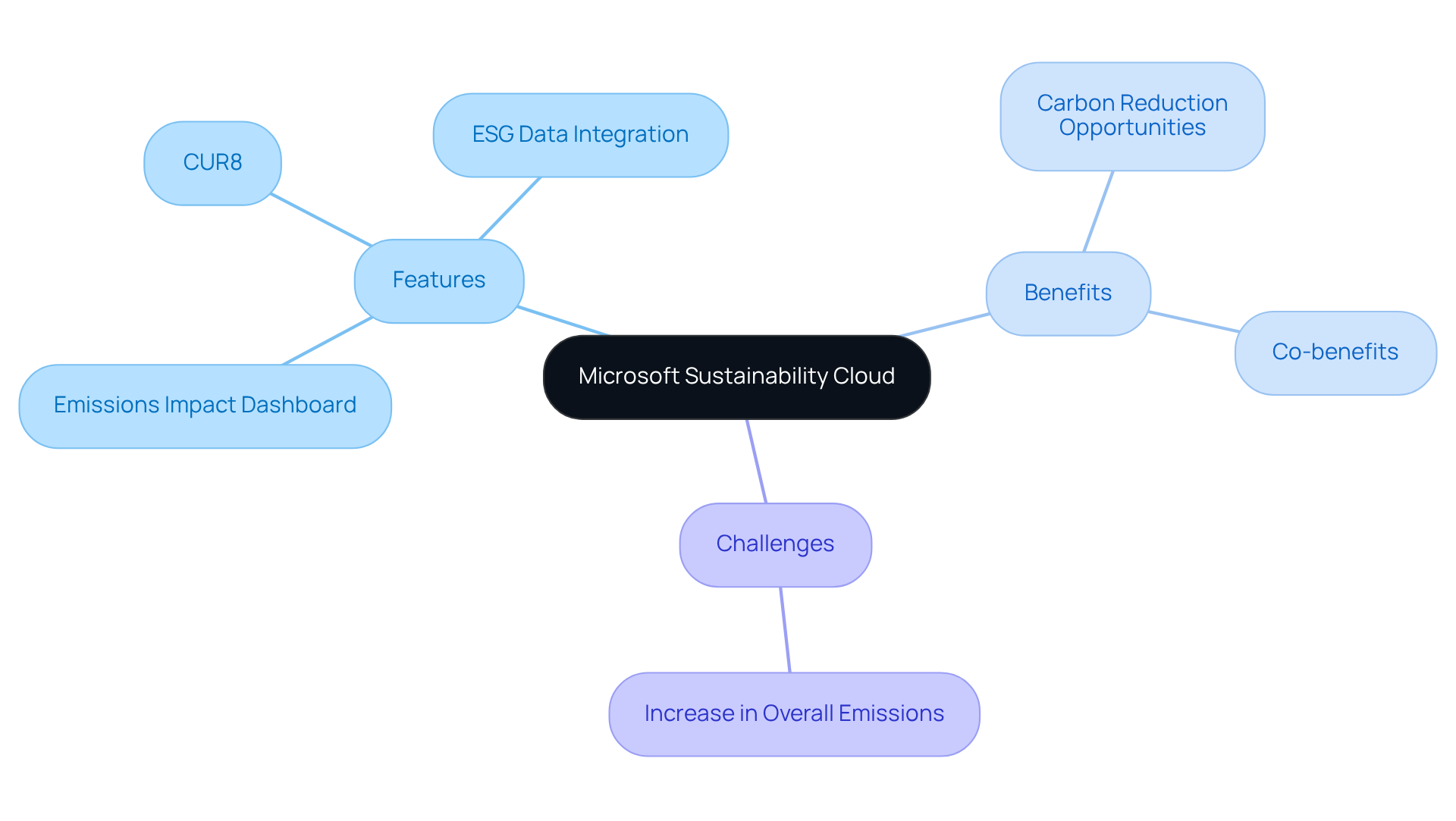 The central node represents the Microsoft Sustainability Cloud, with branches showing its features, benefits, and challenges. Each branch helps you understand how different aspects contribute to carbon management.
