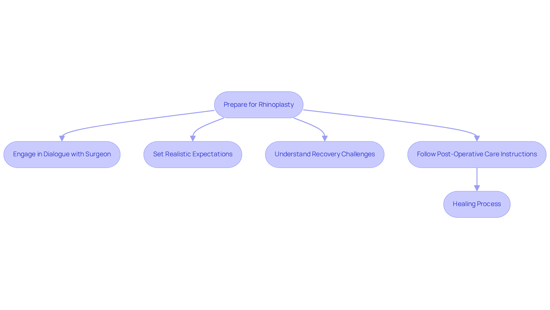 This flowchart guides you through the steps to prepare for rhinoplasty and what to expect during recovery. Each box represents a key step in the process, helping you visualize the journey from preparation to healing. This flowchart guides you through the steps to prepare for rhinoplasty and what to expect during recovery. Each box represents a key step in the process, helping you visualize the journey from preparation to healing.
