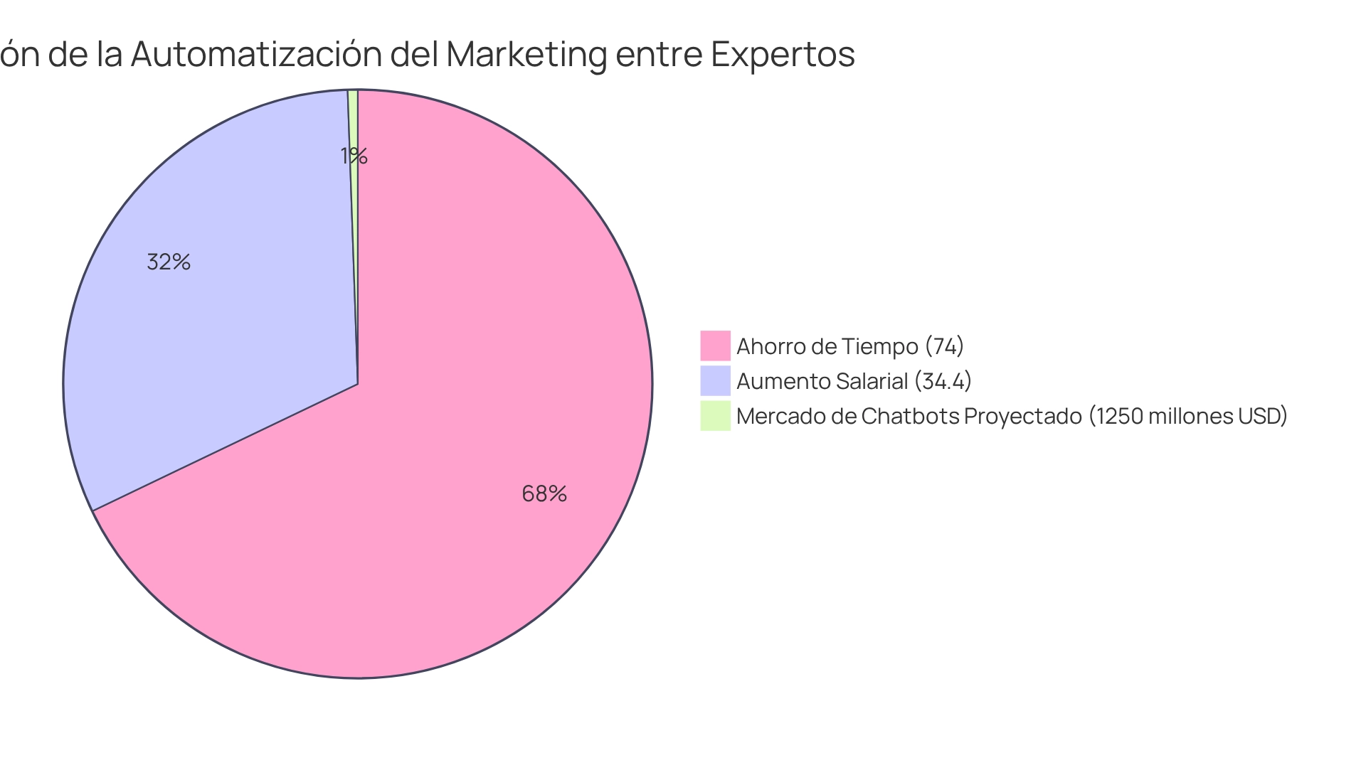 Cada segmento del gráfico representa cómo la automatización del marketing es vista por los expertos: el mayor segmento muestra que muchos creen que ahorra tiempo, mientras que otro indica que algunos han visto un aumento en sus salarios. El último segmento ilustra el crecimiento proyectado del mercado de chatbots.