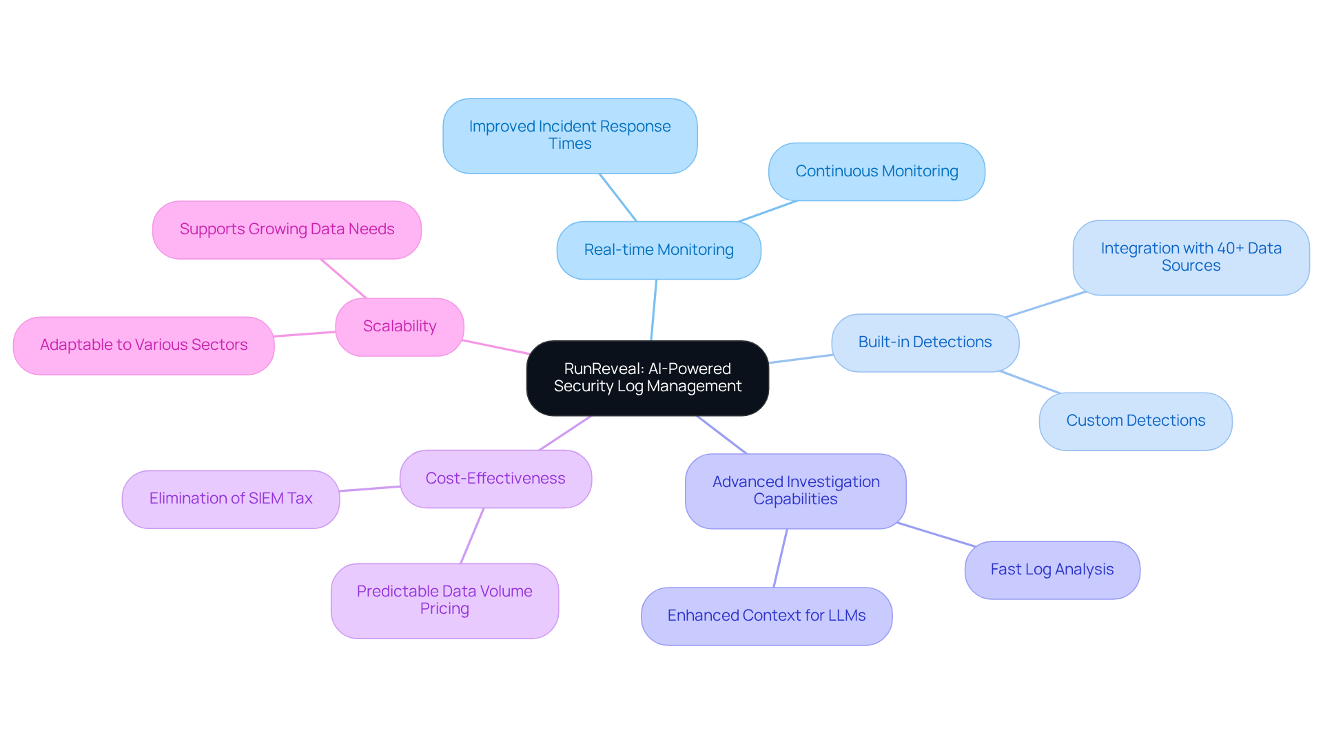 The central node represents RunReveal, while the branches show its key features and how they contribute to improved security log management. Each color-coded branch helps you quickly identify different aspects of the platform.