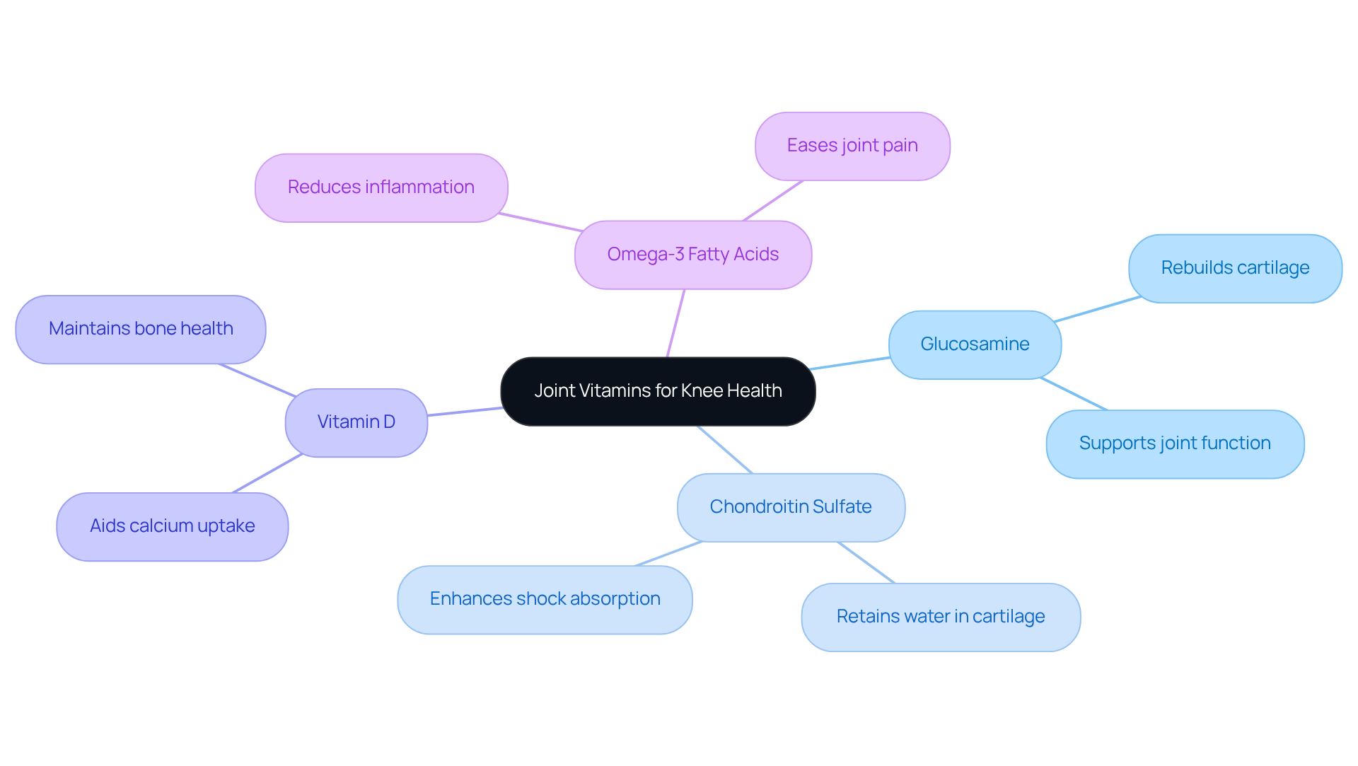 The central node represents the overall topic of joint vitamins, while the branches show specific vitamins and their benefits for knee health. Each color-coded branch helps you quickly identify the different vitamins and understand how they contribute to joint wellness.