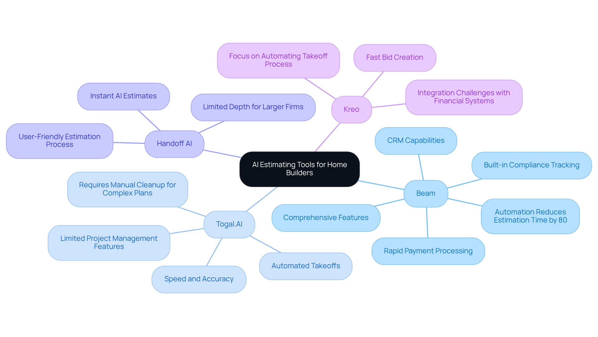 The central node represents the main topic, while each branch shows a different AI tool. The sub-branches highlight specific features and strengths, helping you see how each tool stands out or falls short in comparison to others. The central node represents the main topic, while each branch shows a different AI tool. The sub-branches highlight specific features and strengths, helping you see how each tool stands out or falls short in comparison to others.