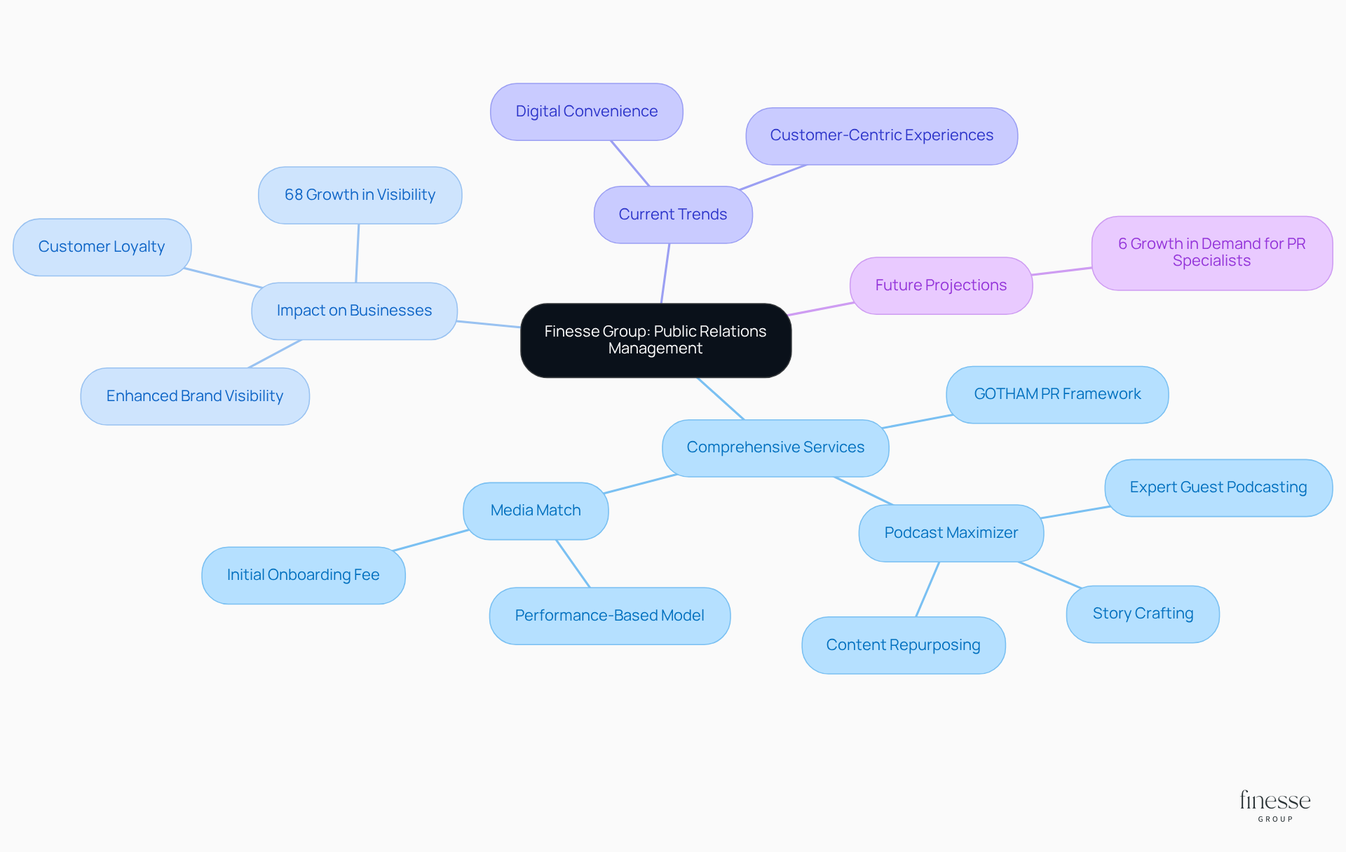The central node represents Finesse Group's approach to public relations. The branches show different aspects such as services they provide, how these services impact businesses, current trends in PR, and future growth projections. Each color-coded branch helps distinguish between these categories.