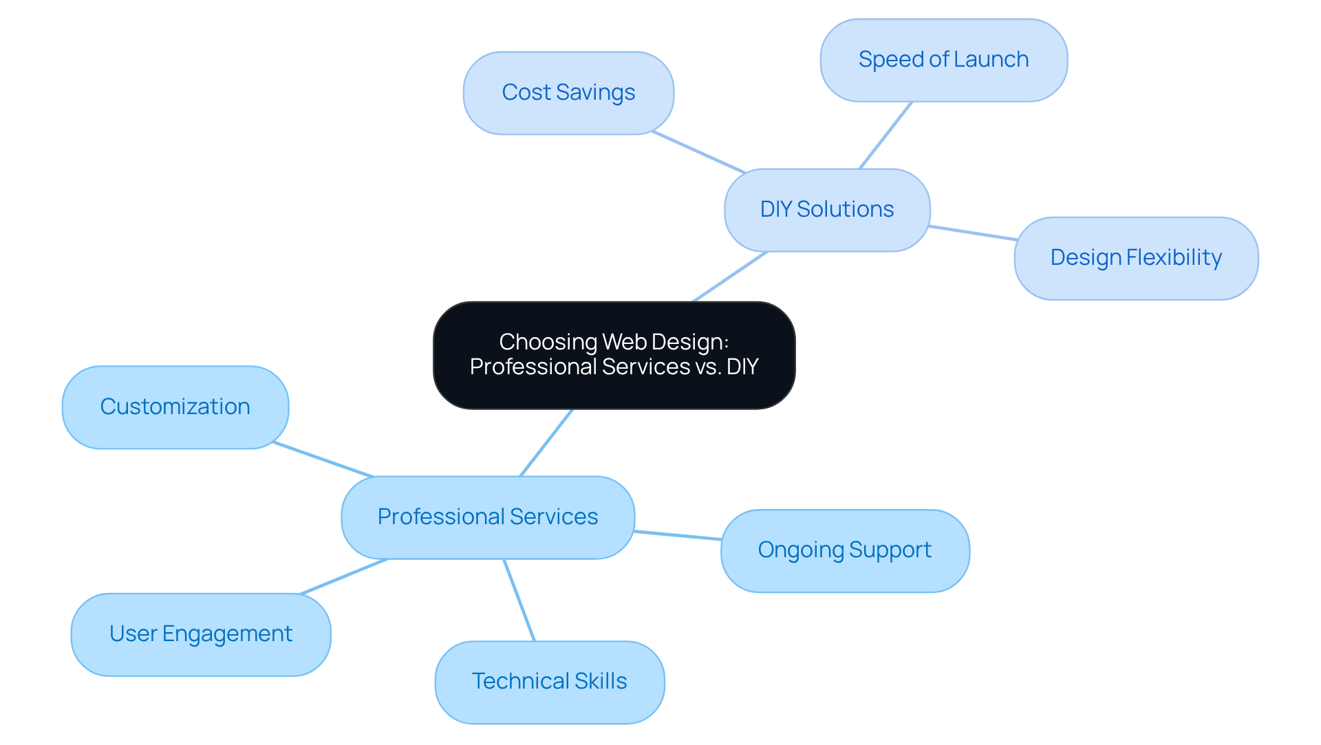 The center shows the main decision point, branching out into the two choices. Each sub-branch highlights key factors to consider, helping you weigh the benefits and drawbacks of professional services versus DIY options.