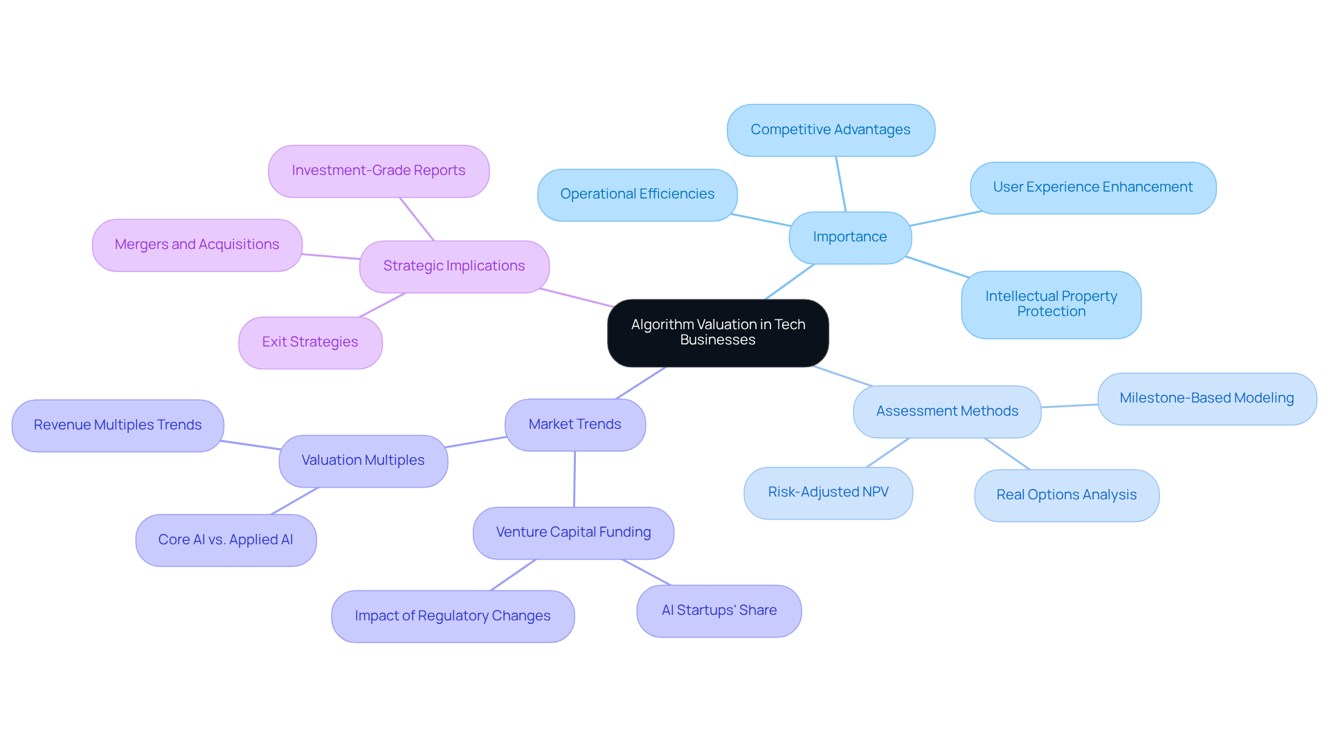This mindmap starts with the central theme of algorithm valuation and branches out into various important aspects. Each branch represents a key area of focus, helping you see how they connect to the main topic. For example, under 'Assessment Methods', you can explore specific techniques used in the industry, while 'Market Trends' highlights the financial significance of these assessments. This mindmap starts with the central theme of algorithm valuation and branches out into various important aspects. Each branch represents a key area of focus, helping you see how they connect to the main topic. For example, under 'Assessment Methods', you can explore specific techniques used in the industry, while 'Market Trends' highlights the financial significance of these assessments.