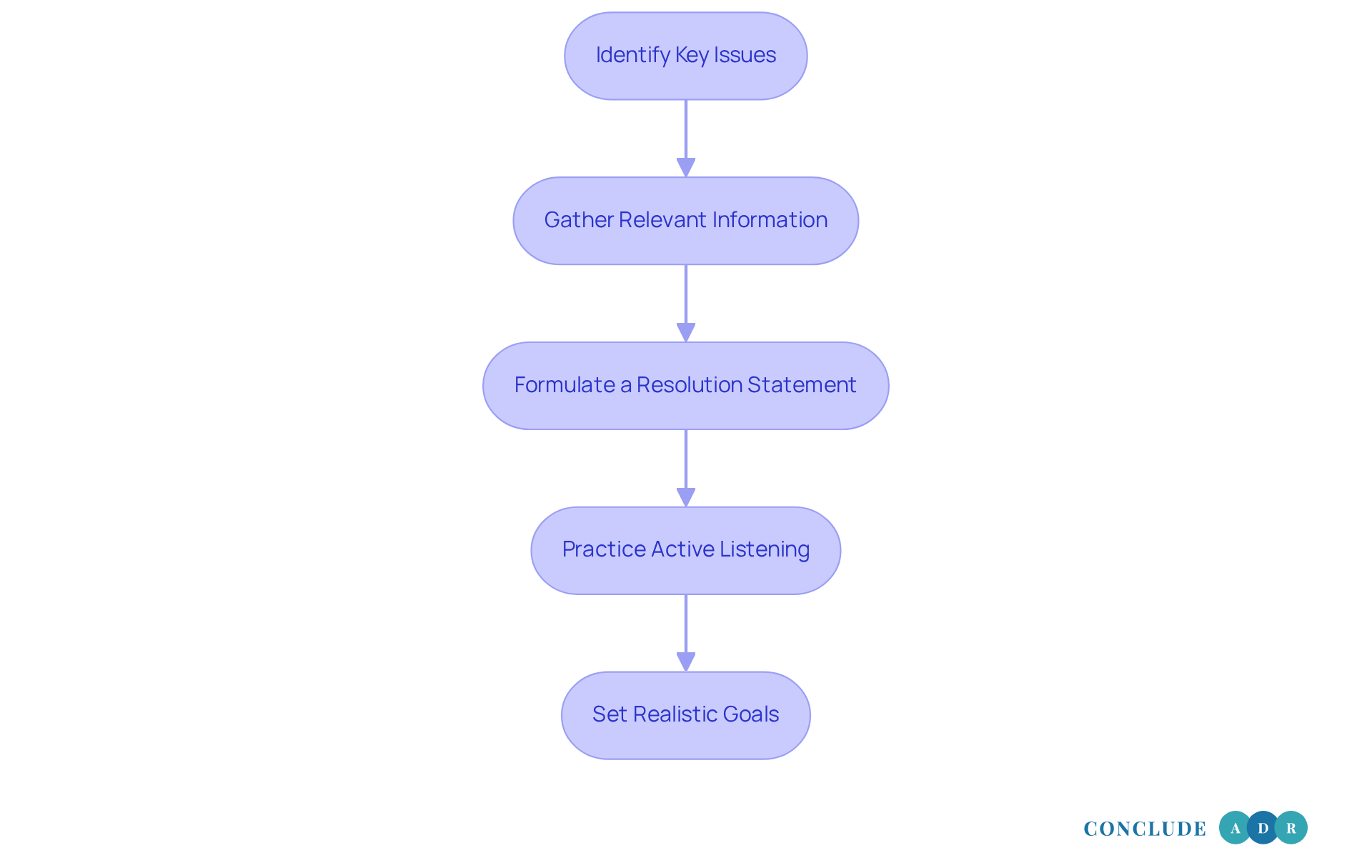 Each box represents a crucial step in preparing for mediation. Follow the arrows to see how each step builds on the previous one, leading to a successful negotiation.