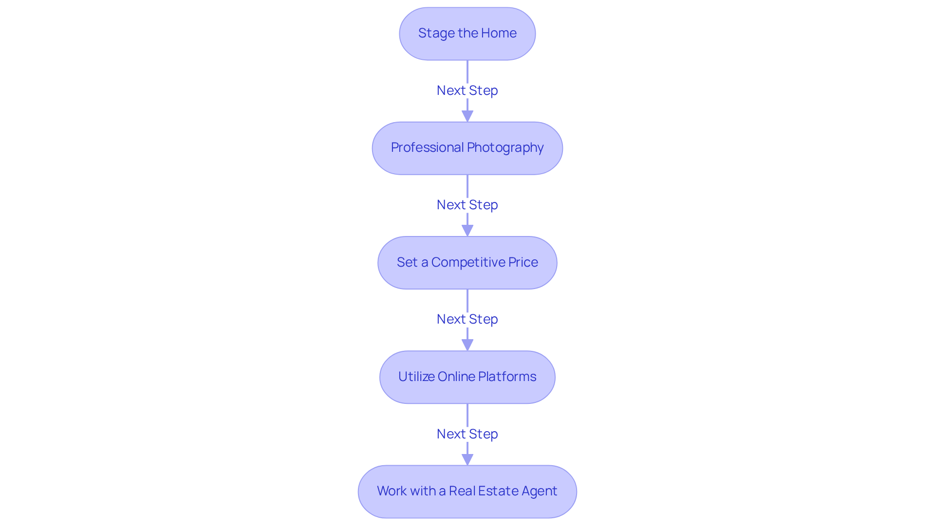 Each box represents a strategy to help sell your flipped home. Follow the arrows to see how each step builds on the previous one, guiding you through the process of maximizing your profits.