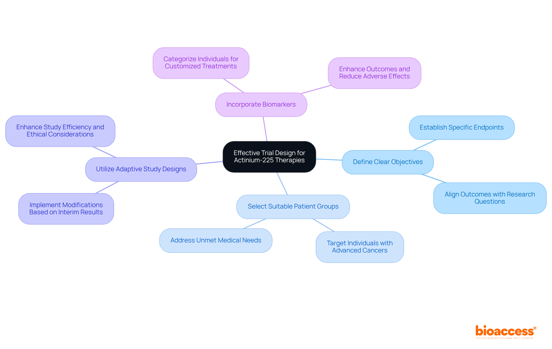 The central node represents the main topic of trial design, while the branches show the best practices. Each branch contains specific actions or considerations that researchers should keep in mind when designing their studies.