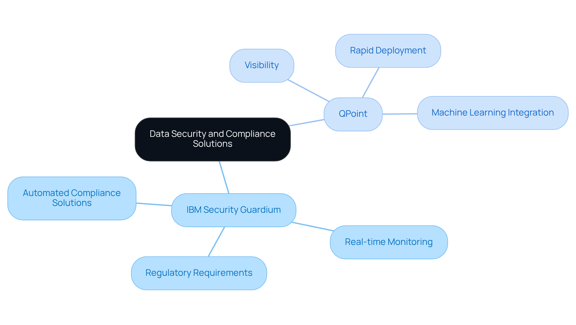 The central node represents the main topic, while the branches show the two solutions and their key features. Each color-coded branch helps you quickly identify which features belong to which solution. The central node represents the main topic, while the branches show the two solutions and their key features. Each color-coded branch helps you quickly identify which features belong to which solution.