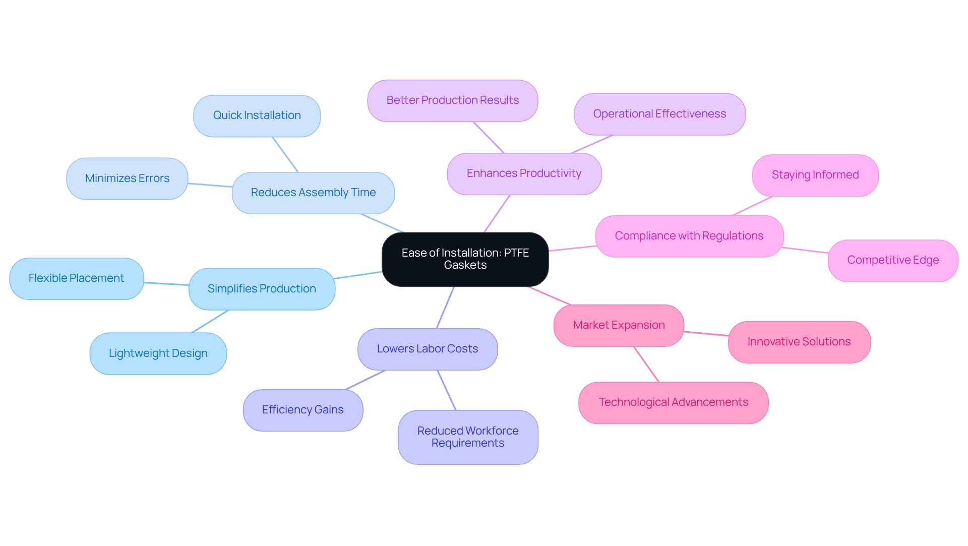 The central node represents the main theme, while branches show various advantages and considerations of using PTFE gaskets. Follow the branches to explore how each benefit contributes to overall production efficiency. The central node represents the main theme, while branches show various advantages and considerations of using PTFE gaskets. Follow the branches to explore how each benefit contributes to overall production efficiency.
