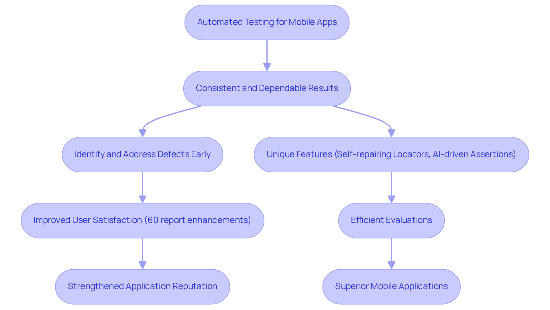 Follow the arrows to see how automated testing improves mobile app quality step by step, from identifying defects to delivering superior applications.