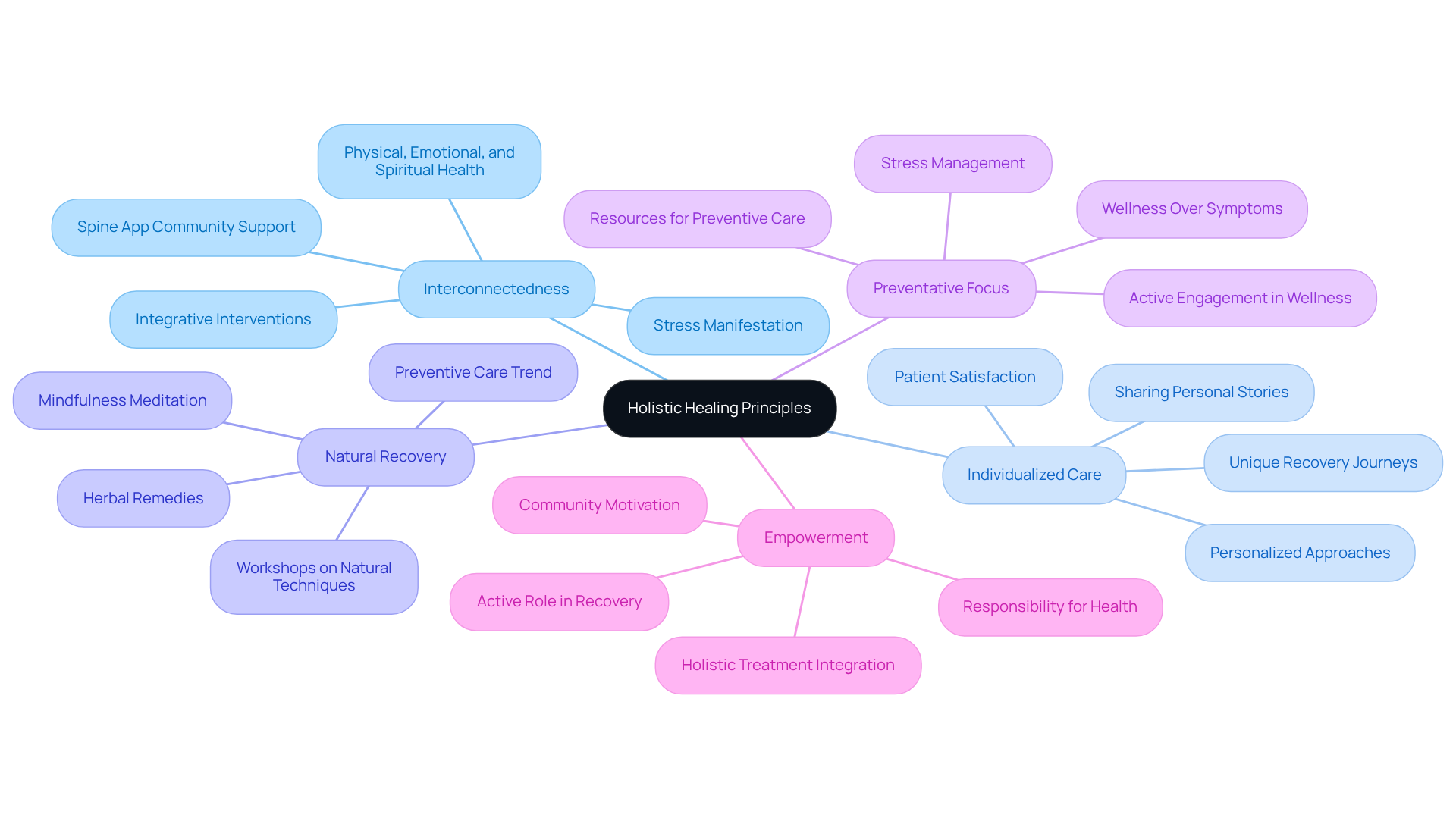 The central node represents holistic wellness, while each branch highlights a key principle. Sub-nodes provide additional insights or examples, helping you understand how these principles contribute to overall health.