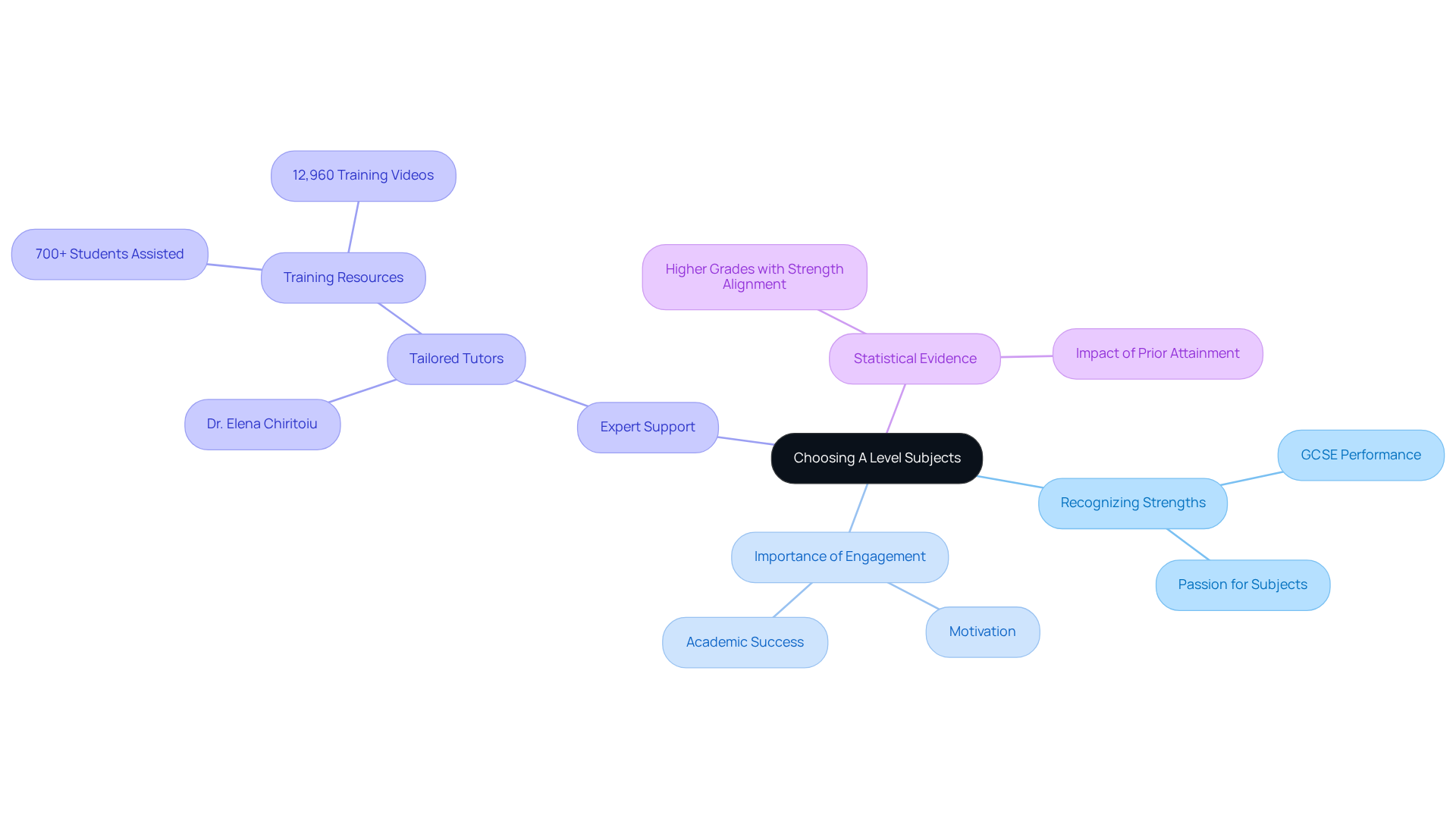 The central idea is about selecting subjects that match your strengths. Each branch represents a key factor that influences this decision, helping you see how they all connect to support your academic journey.
