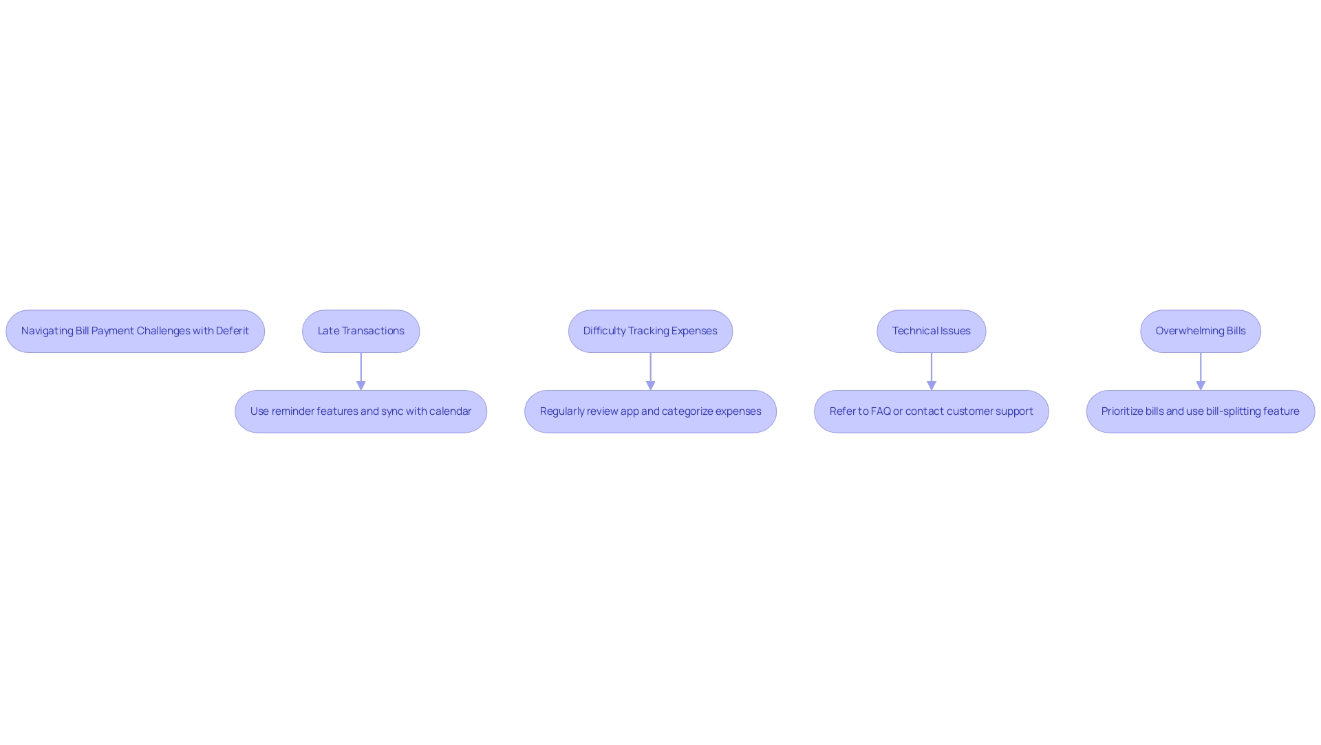 Each colored box represents a challenge or solution, with arrows indicating the relationship between challenges and their respective strategies.