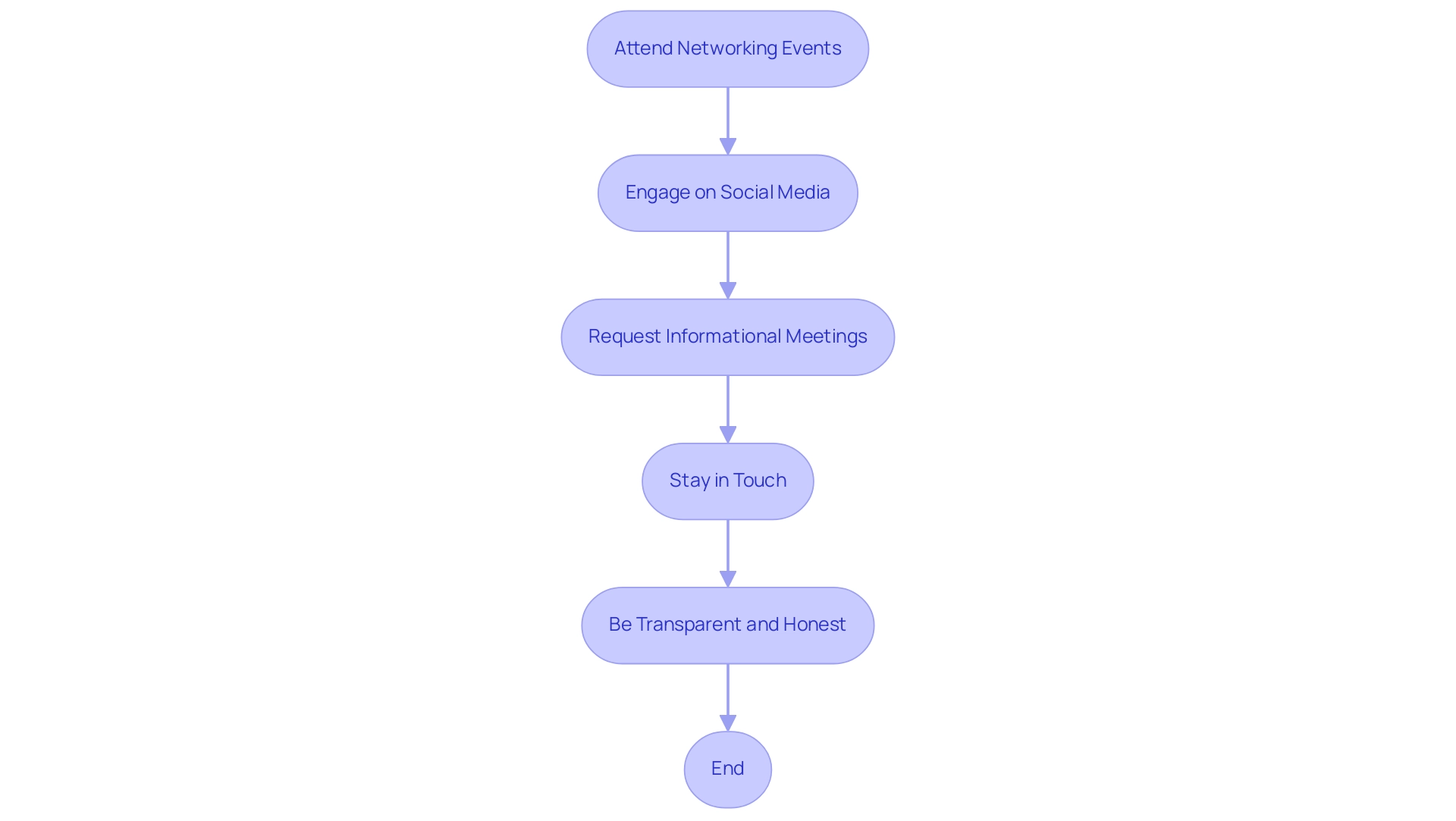 Each box in the flowchart represents a specific strategy for engaging with funders, and the arrows indicate the recommended sequence of actions. Each box in the flowchart represents a specific strategy for engaging with funders, and the arrows indicate the recommended sequence of actions.