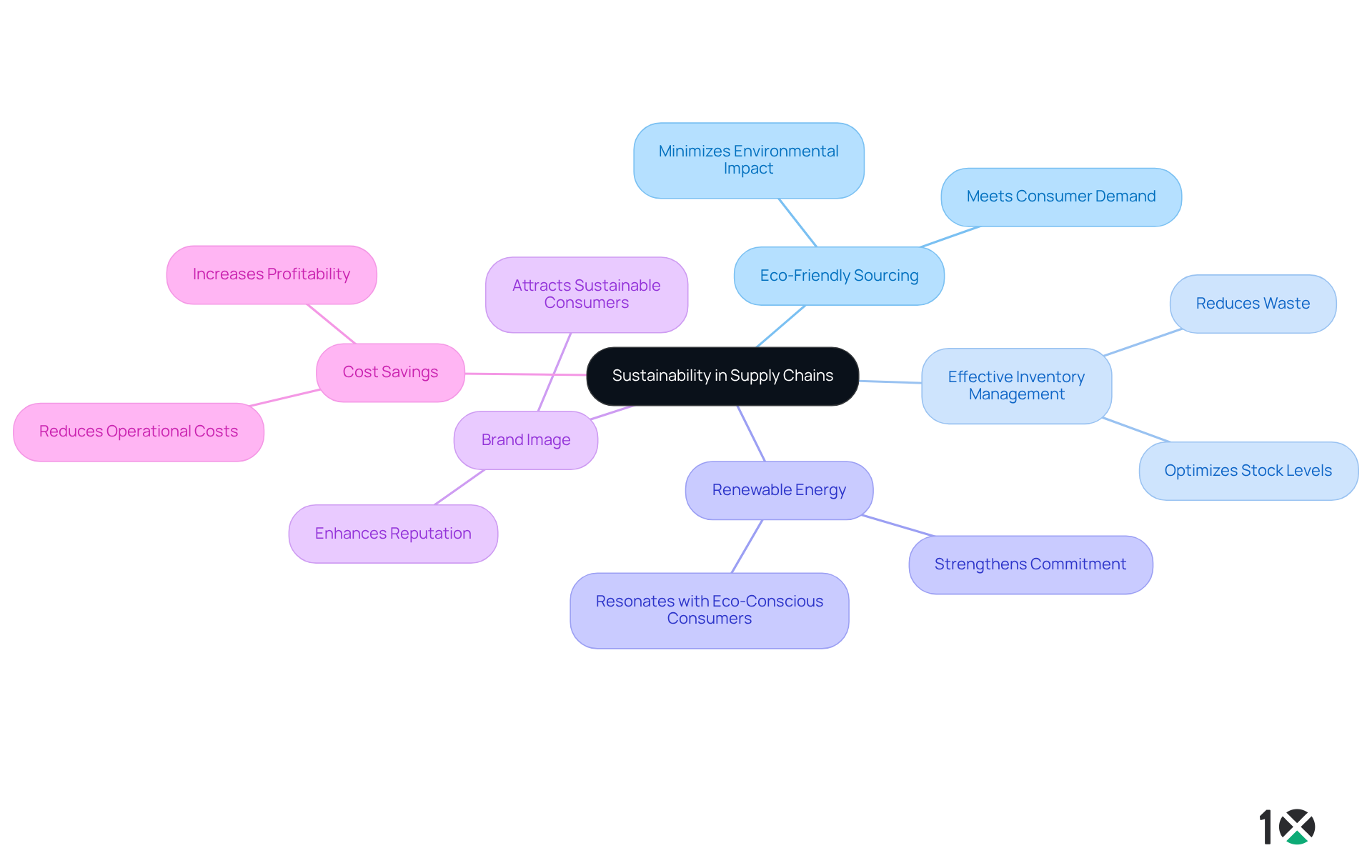 The center represents the main theme of sustainability, while the branches show different practices and their advantages. Follow the branches to explore how each practice contributes to a more sustainable supply chain. The center represents the main theme of sustainability, while the branches show different practices and their advantages. Follow the branches to explore how each practice contributes to a more sustainable supply chain.